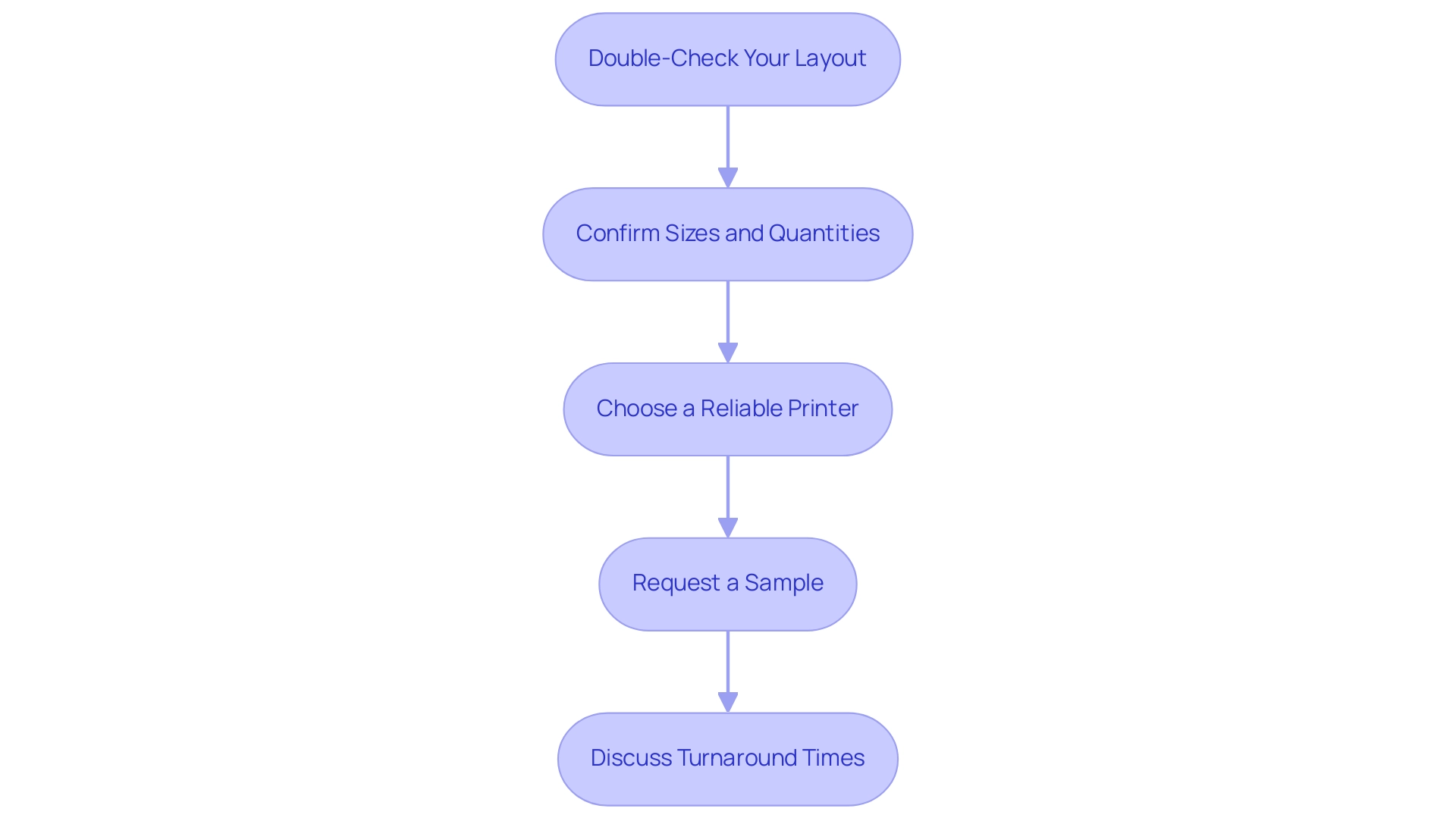 Each box represents a step in the order finalization process, and the arrows indicate the sequence in which the steps should be followed.