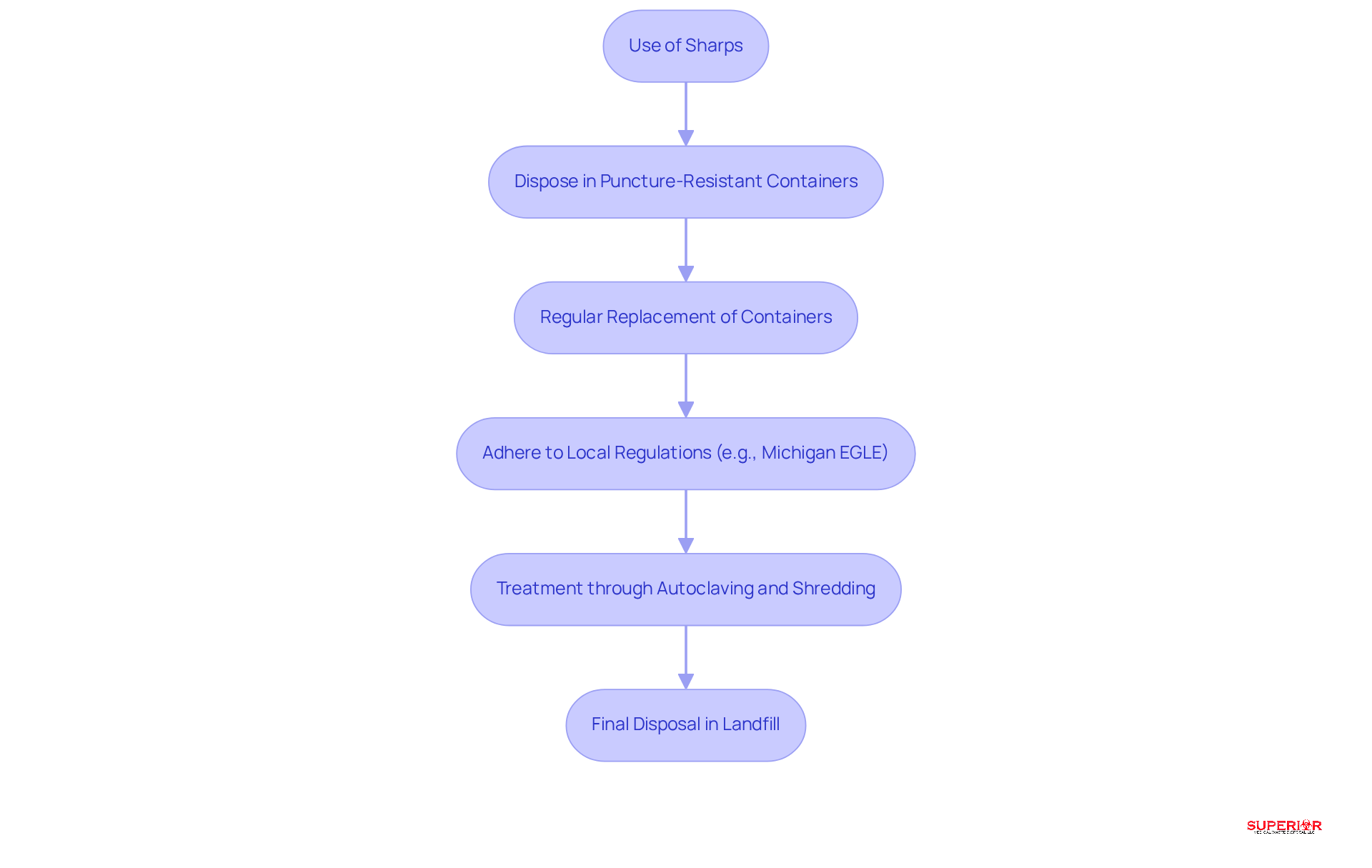 This flowchart illustrates the steps healthcare facilities should follow for managing used sharps. Each box represents a key action in the process, and the arrows show the order in which these actions should be taken to ensure safety and compliance.