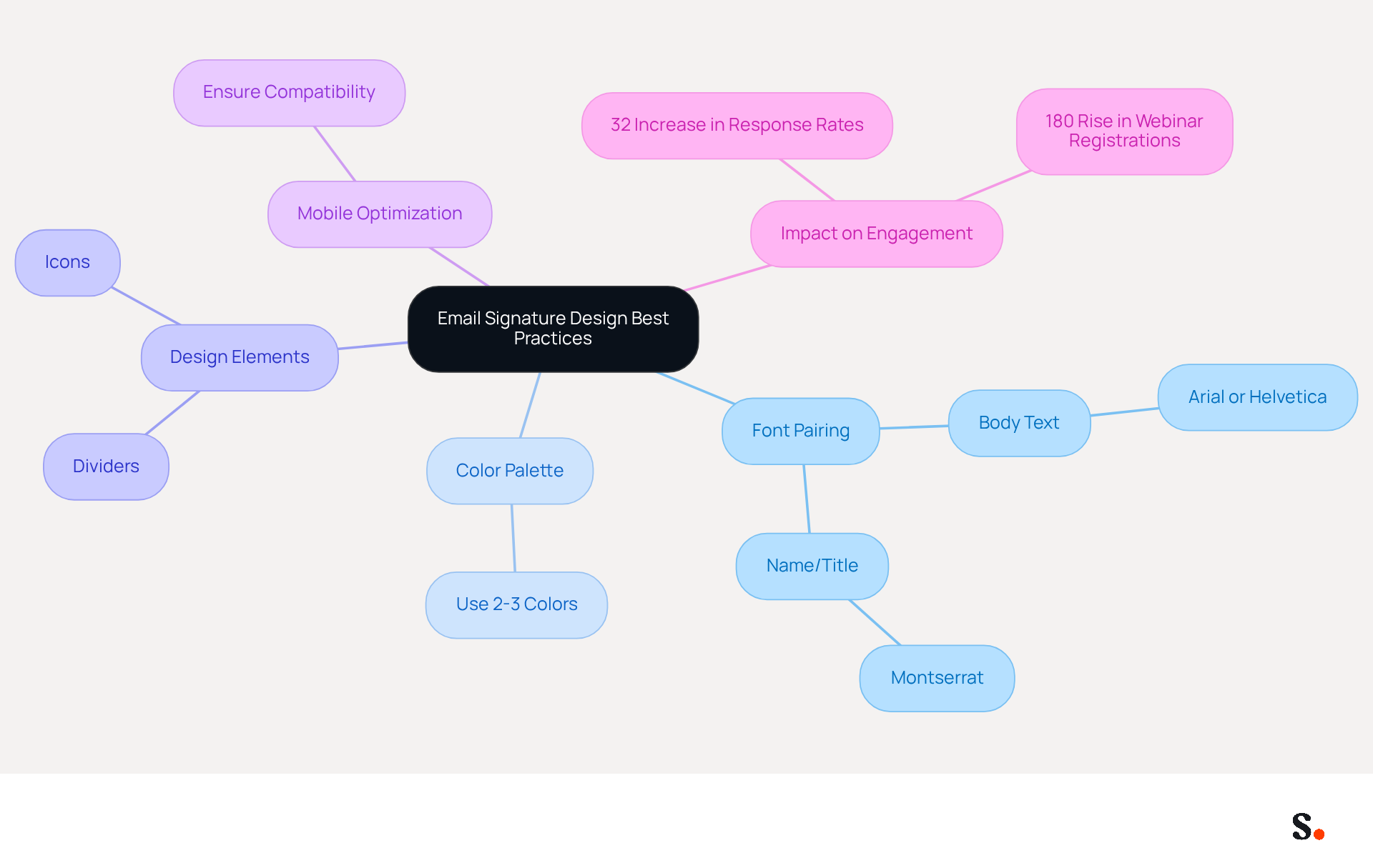 This mindmap shows how different design elements work together to create an effective email signature. Each branch represents a key area of focus, and the sub-branches provide specific examples or statistics that highlight their importance. This mindmap shows how different design elements work together to create an effective email signature. Each branch represents a key area of focus, and the sub-branches provide specific examples or statistics that highlight their importance.