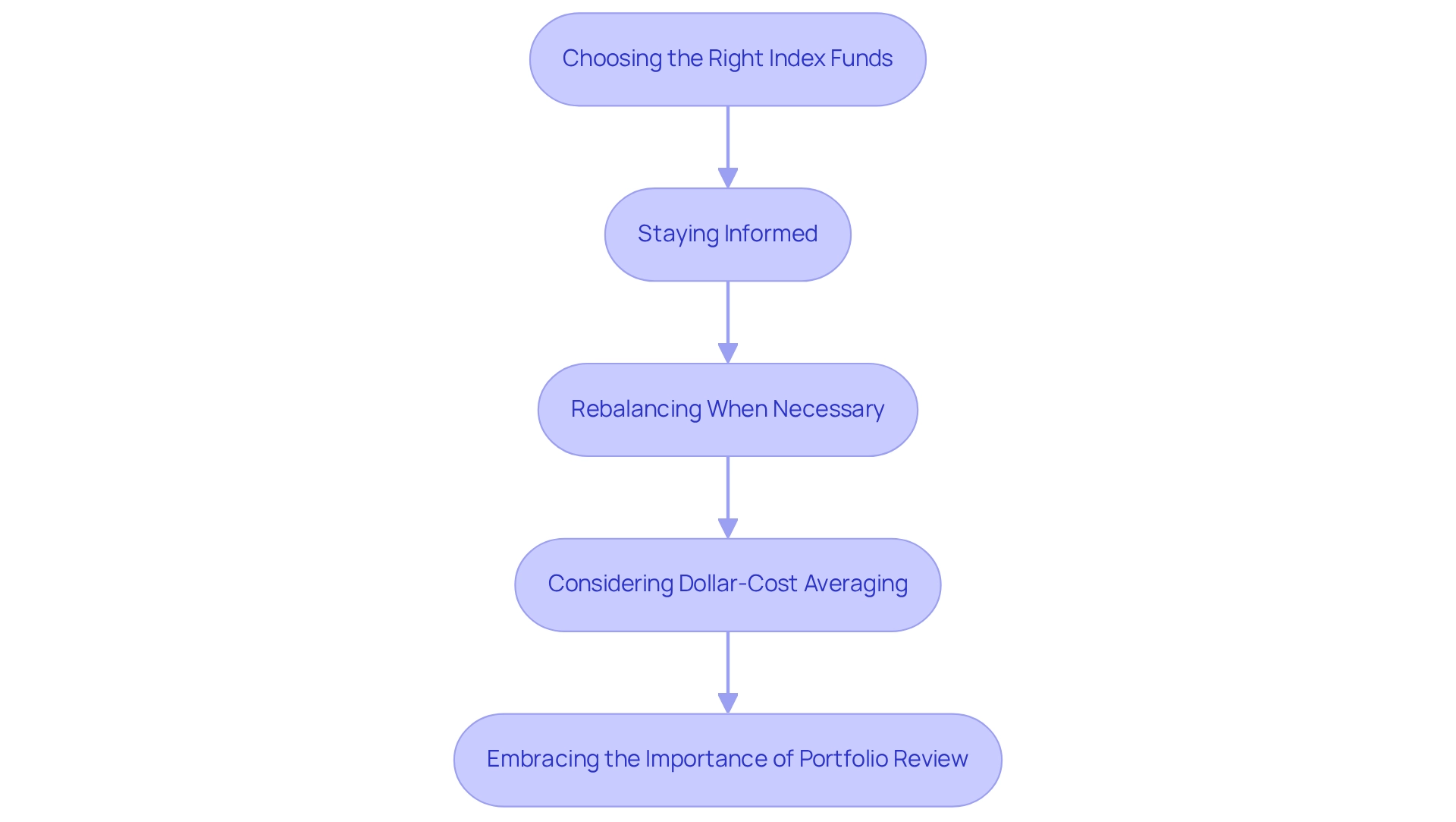 Each box represents a strategy for managing investments, with arrows indicating the flow from one strategy to the next.