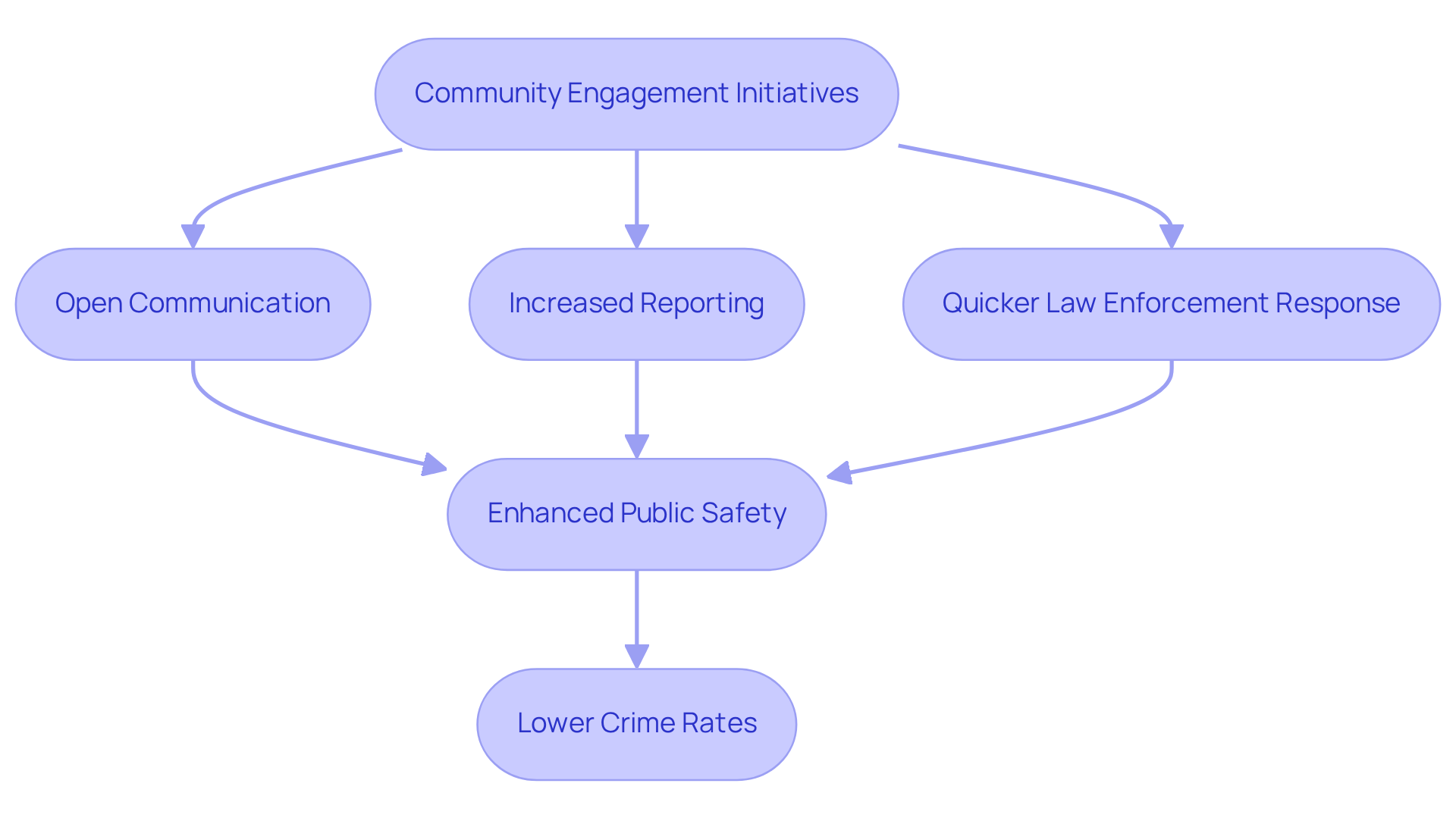 This flowchart shows how community engagement leads to better communication and quicker responses from law enforcement, ultimately resulting in lower crime rates. Each step builds on the previous one, illustrating the importance of community involvement.