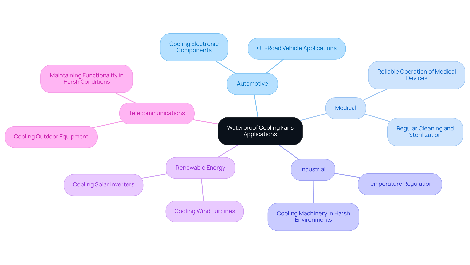 The central idea shows the main theme, while branches indicate different industries. Each sub-branch provides specific examples, helping you understand the broad applications of waterproof cooling fans.