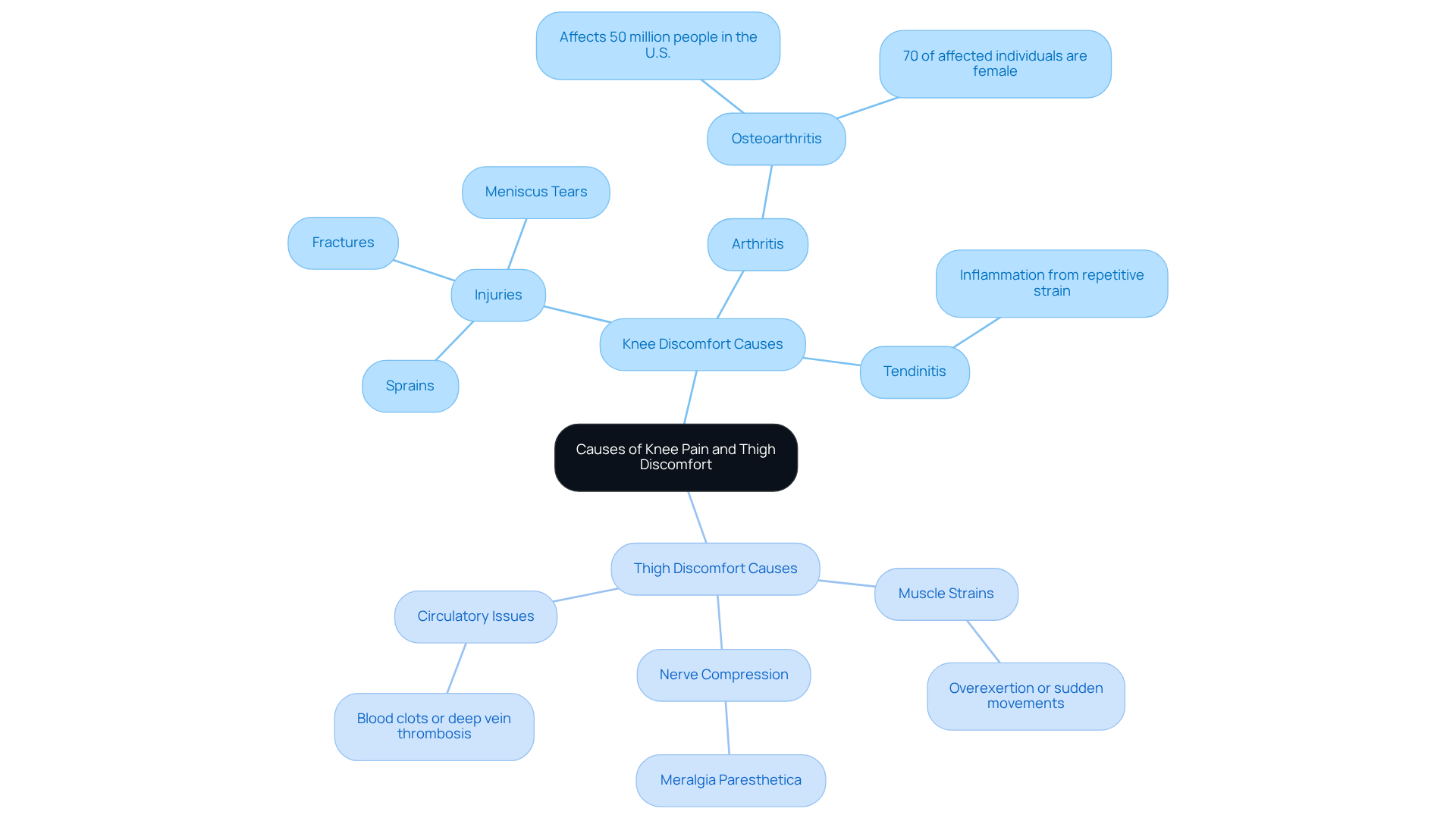 Start at the center with the main topic, then follow the branches to explore different causes of discomfort in the knee and thigh. Each branch leads to specific examples, helping you understand the various factors involved. Start at the center with the main topic, then follow the branches to explore different causes of discomfort in the knee and thigh. Each branch leads to specific examples, helping you understand the various factors involved.