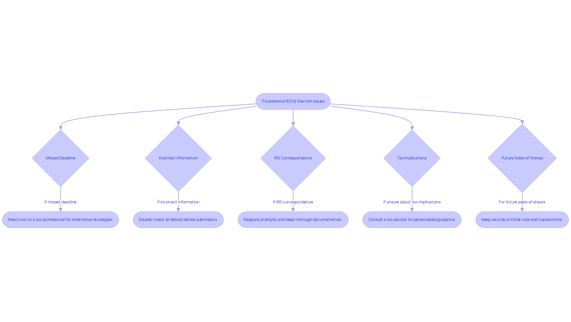 How to Report the 83(b) Election on Your Tax Return: A Step-by-Step ...