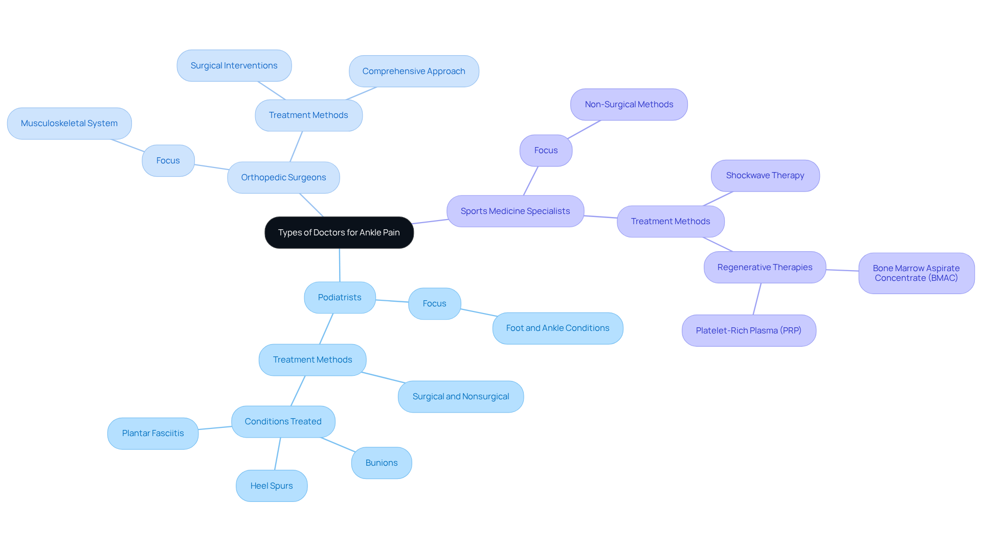 The central node represents the main topic of ankle pain specialists. Each branch leads to a specific type of doctor, with further details about their expertise and treatment methods. This layout helps you quickly understand who to consult based on your ankle pain needs. The central node represents the main topic of ankle pain specialists. Each branch leads to a specific type of doctor, with further details about their expertise and treatment methods. This layout helps you quickly understand who to consult based on your ankle pain needs.