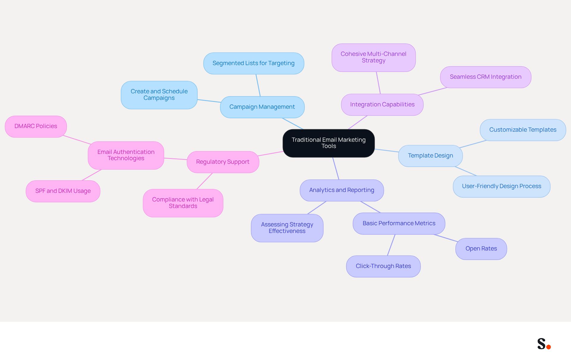 This mindmap starts with the main topic of email marketing tools at the center. Each branch represents a key feature, and the sub-branches provide more details about what each feature entails. This layout helps you see how everything connects and the importance of each aspect in the context of email marketing.