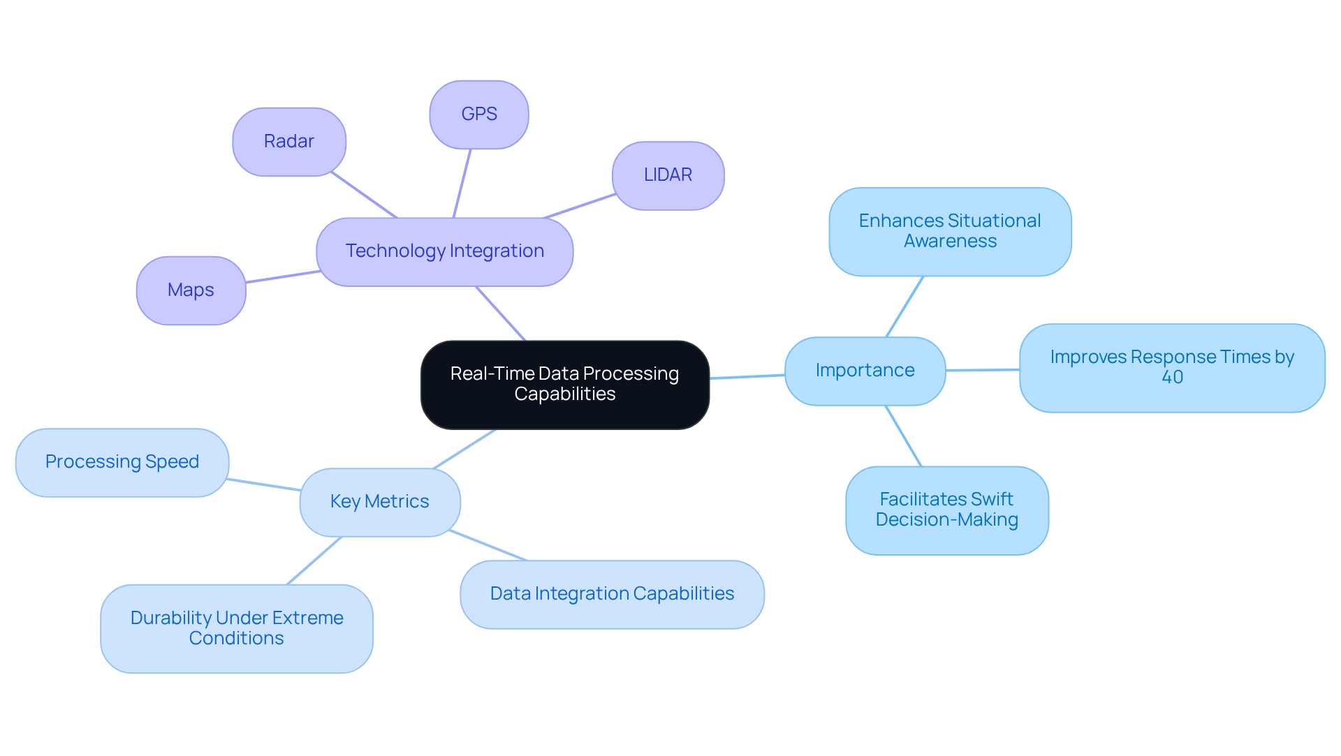 The center represents the main focus on real-time data processing, with branches showing why it's important, the metrics to consider, and how technology integrates various data sources for better decision-making.