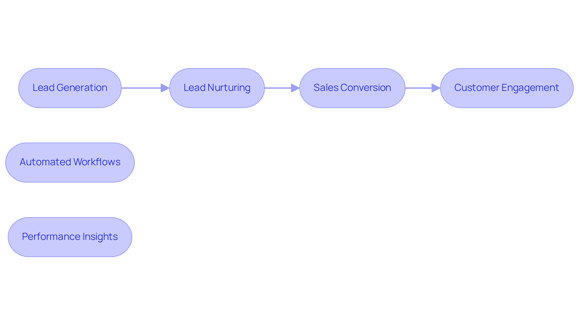 This flowchart shows each stage of the sales pipeline, demonstrating how Wayy helps at every step. Follow the arrows to see how leads move through the process and where the CRM's features come into play.