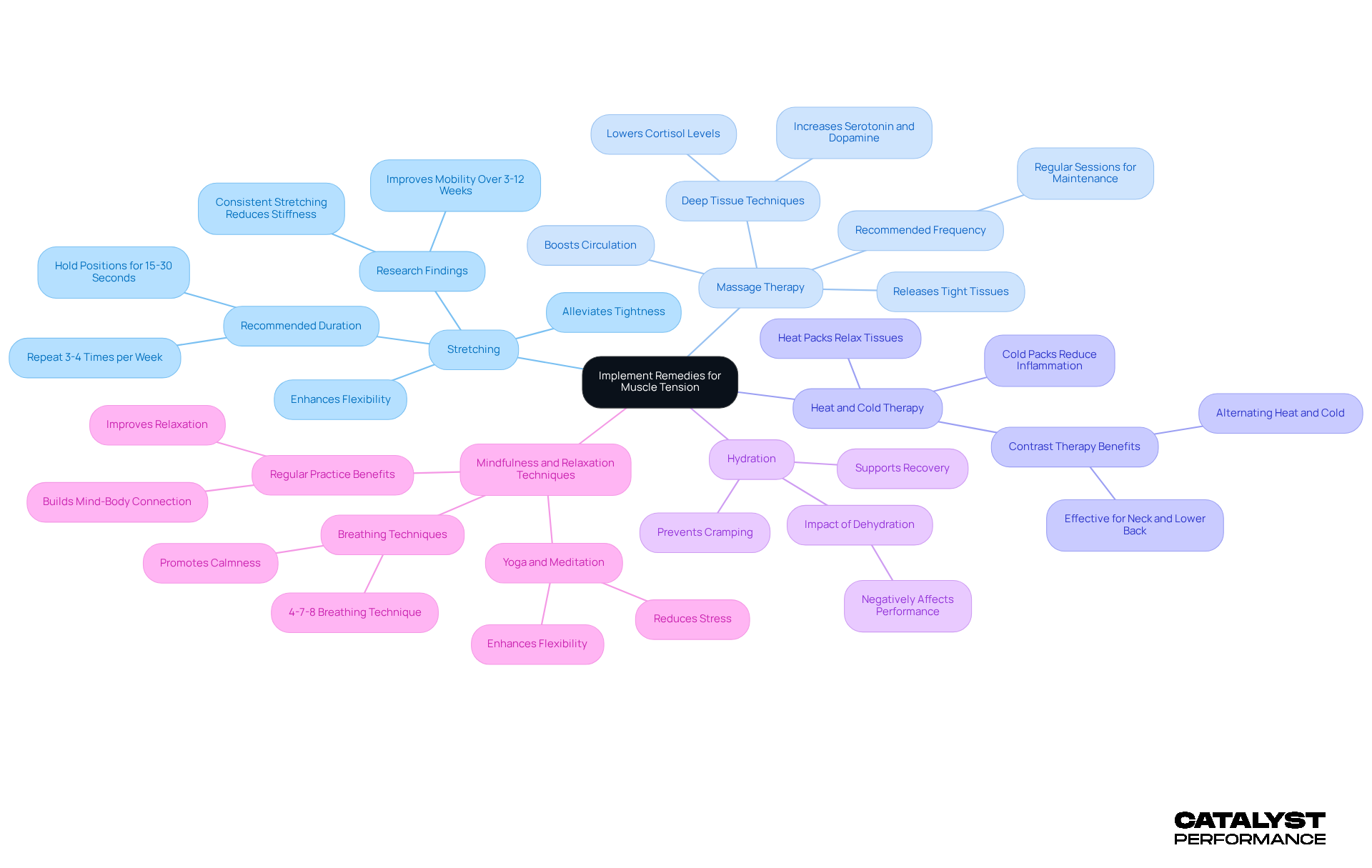 The central node represents the main topic of muscle tension remedies. Each branch shows a different technique, and the sub-branches provide details on how to implement these techniques and their benefits. Follow the branches to explore each method and its advantages!