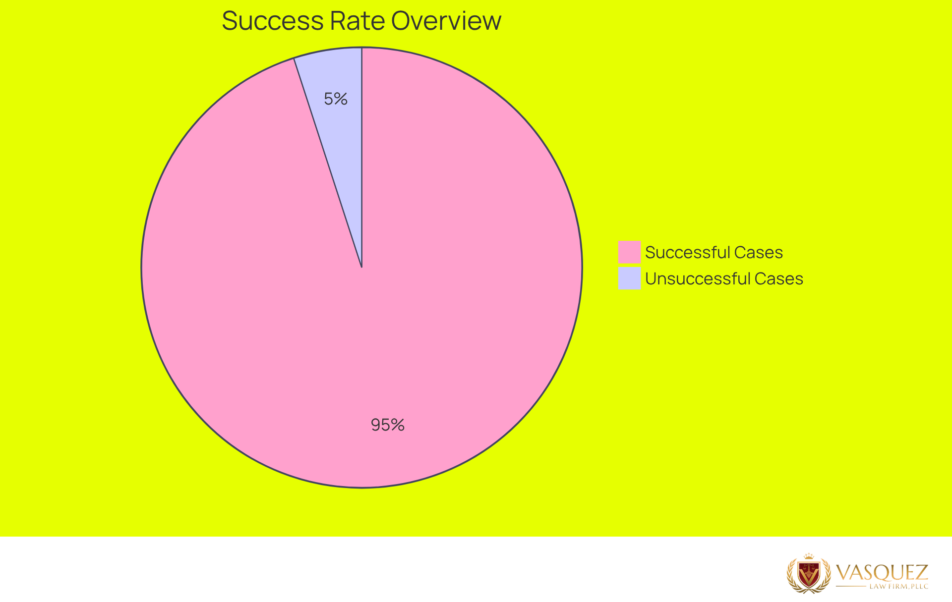 The green slice shows the percentage of successful cases handled by the Vasquez Law Firm, while the red slice represents the unsuccessful cases. The average settlement amount is noted separately, highlighting the firm's ability to achieve higher settlements for their clients.