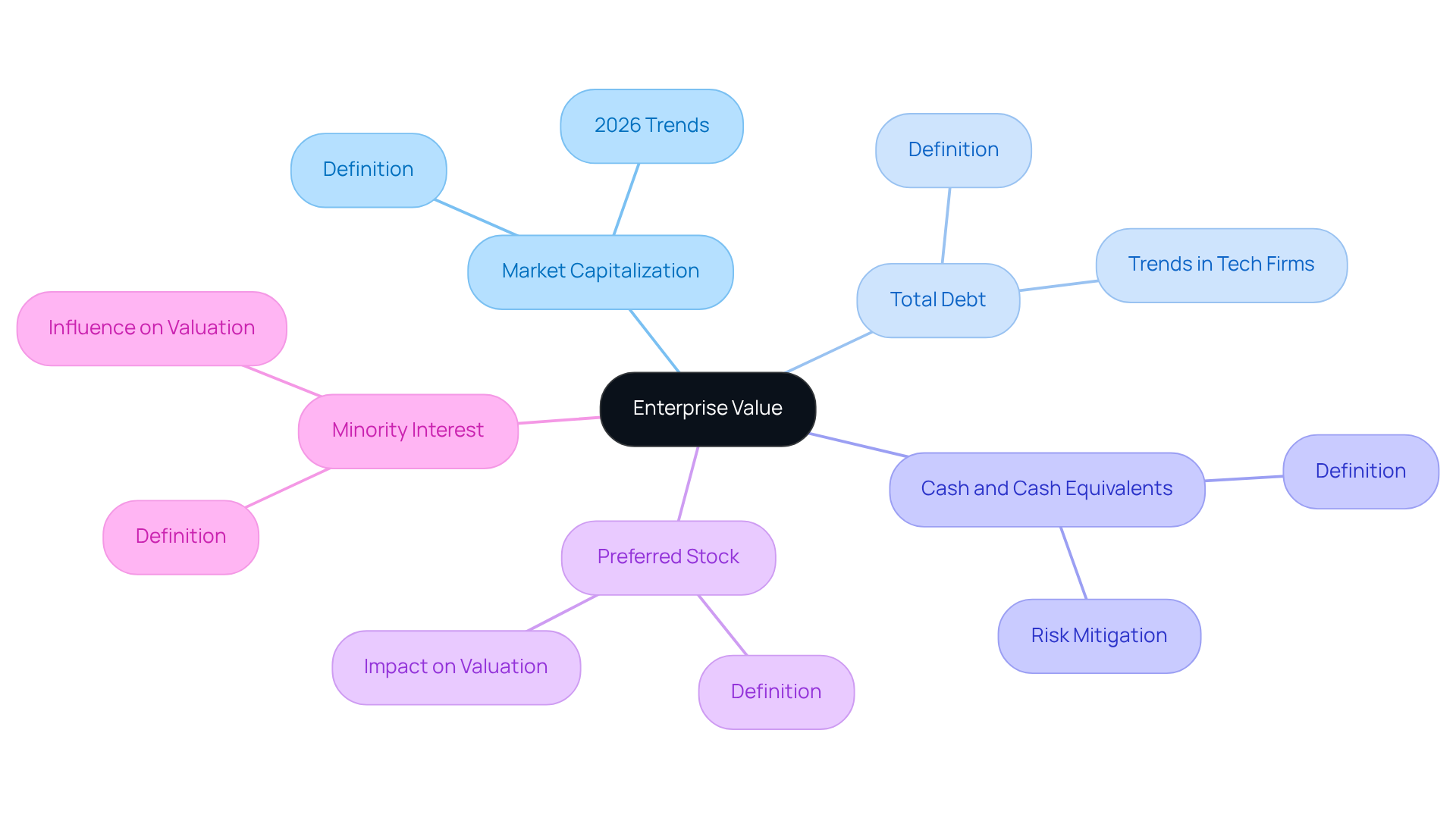 This mindmap illustrates the key components that make up a company's enterprise value. Start at the center with 'Enterprise Value' and explore each branch to understand how market capitalization, debt, cash, preferred stock, and minority interest contribute to the overall valuation.