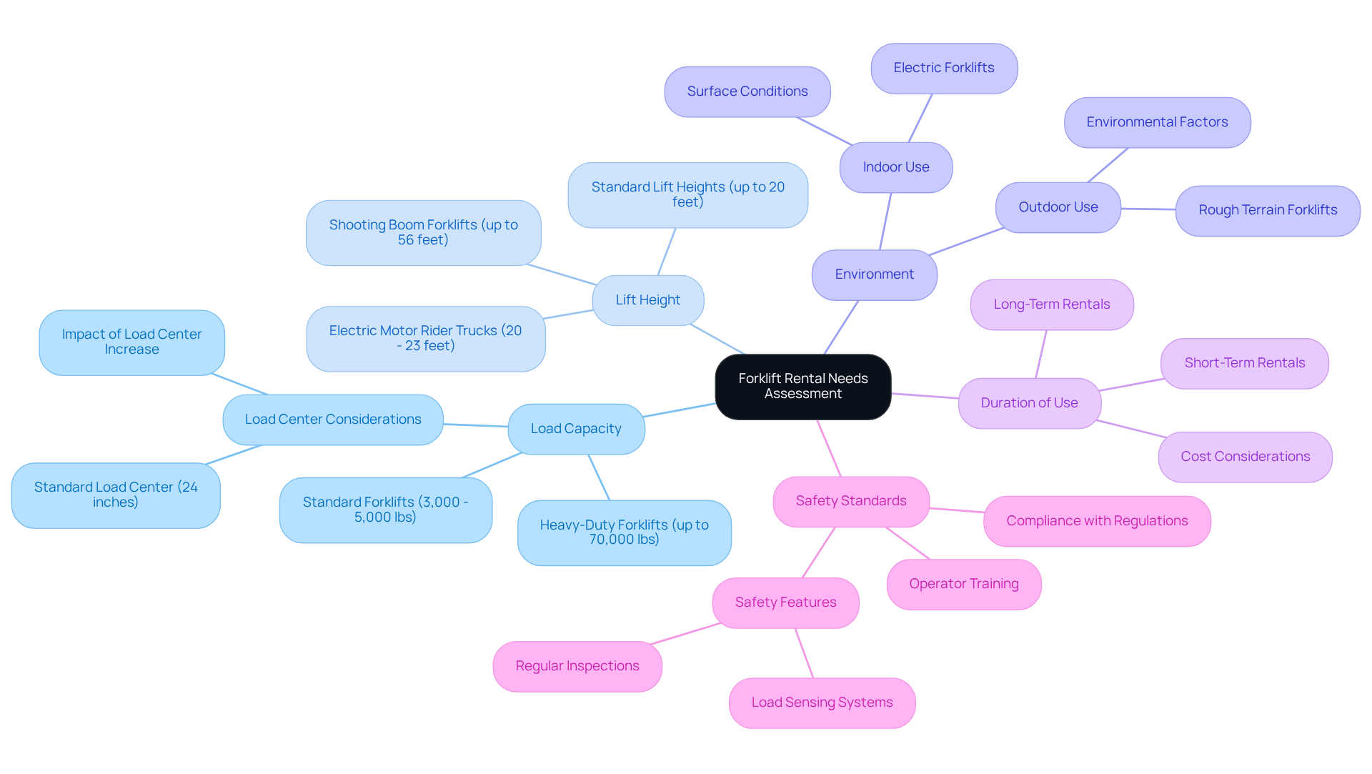 Start at the center with the main topic, then follow the branches to explore each factor that influences your forklift rental decision. Each branch provides specific details to consider, helping you make an informed choice.