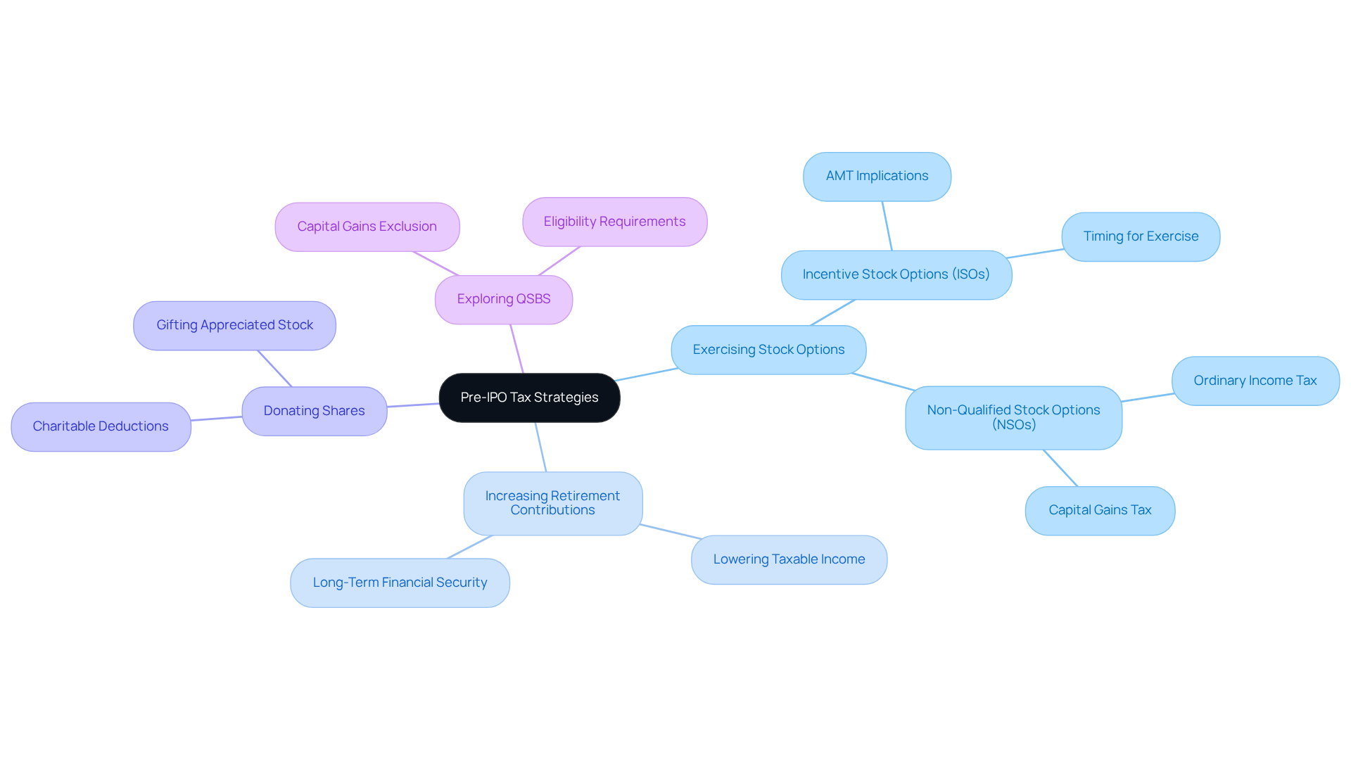 This mindmap shows different strategies to consider for minimizing tax liabilities before an IPO. Each branch represents a strategy, and you can follow the sub-branches for more details on how each strategy works and its benefits.