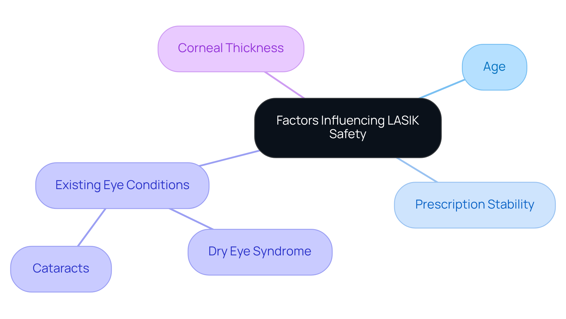 This mindmap shows the important factors to consider when thinking about LASIK surgery. Each branch represents a different aspect that can affect your safety during the procedure. The more you understand these factors, the better prepared you'll be to make informed decisions about your vision correction. This mindmap shows the important factors to consider when thinking about LASIK surgery. Each branch represents a different aspect that can affect your safety during the procedure. The more you understand these factors, the better prepared you'll be to make informed decisions about your vision correction.
