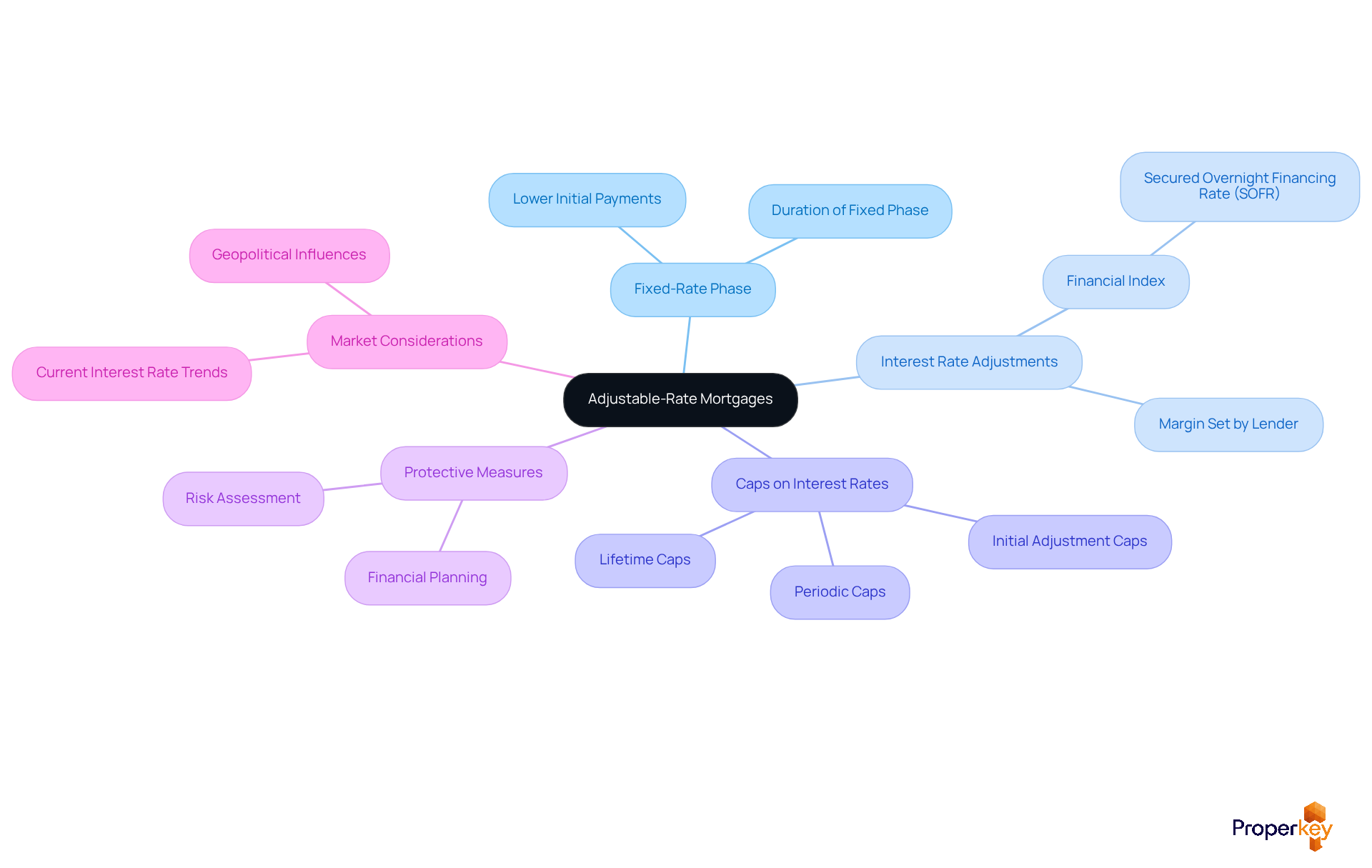 The central node represents adjustable-rate mortgages, while the branches show their key features. Each branch helps you understand different aspects of ARMs, making it easier to grasp how they work and what to consider when choosing one.