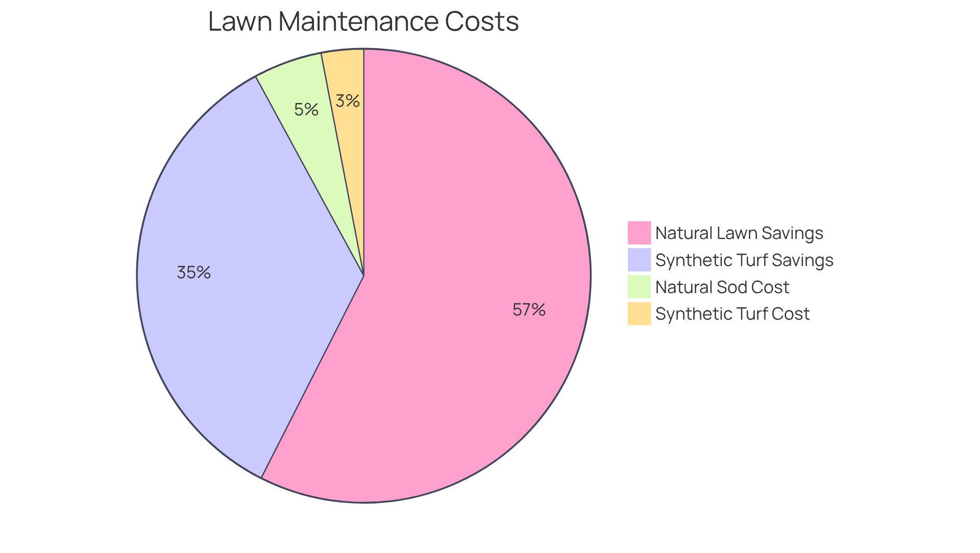 This chart shows the yearly upkeep costs for both synthetic turf and natural sod, as well as the long-term savings when choosing synthetic options. The larger the segment, the higher the cost associated with that option.