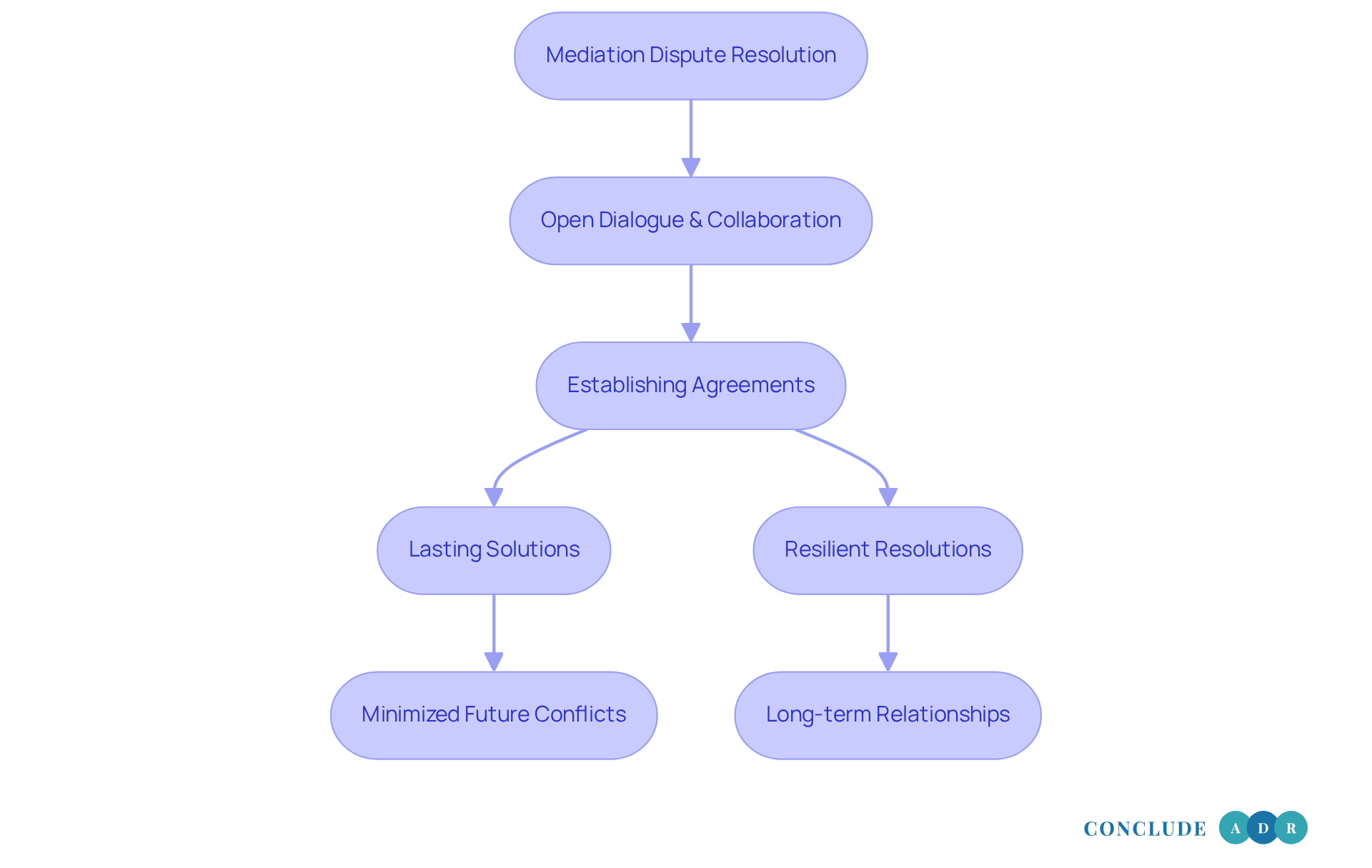 This flowchart shows how mediation leads to lasting solutions. Each box represents a stage in the mediation process, guiding you through how effective negotiation can resolve conflicts and foster harmony.