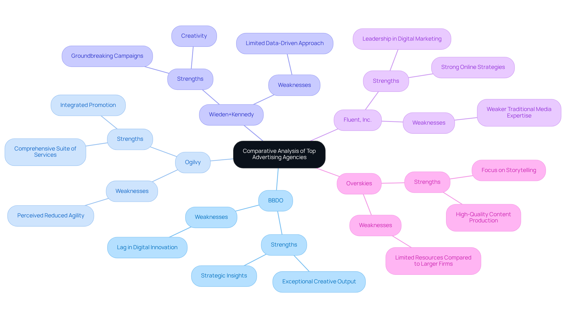 In this mindmap, each agency is represented as a branch off the central idea, showing its strengths and weaknesses. This structure helps you quickly identify which agency might be the best fit based on their unique qualities. In this mindmap, each agency is represented as a branch off the central idea, showing its strengths and weaknesses. This structure helps you quickly identify which agency might be the best fit based on their unique qualities.