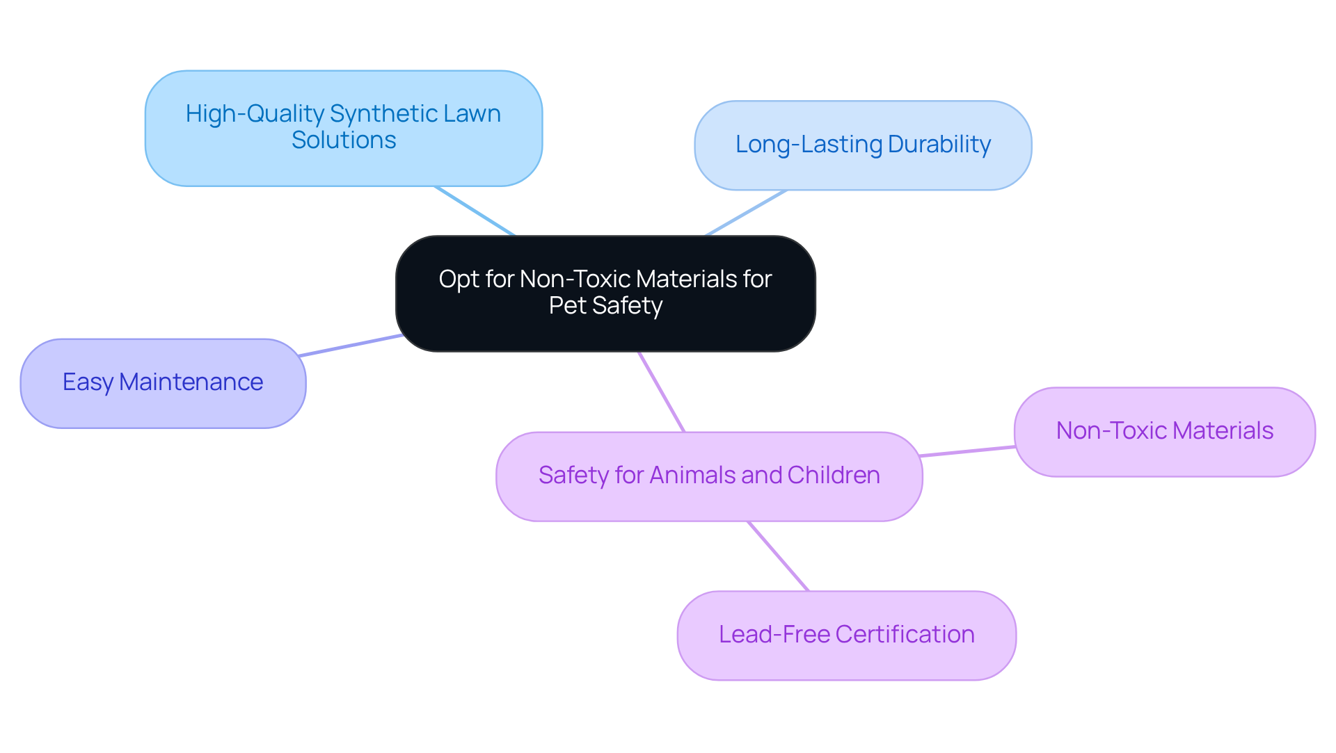 This mindmap shows how choosing non-toxic materials can benefit your pets. Start at the center with the main idea, then follow the branches to see the different features that make synthetic turf safe and enjoyable for your furry friends. This mindmap shows how choosing non-toxic materials can benefit your pets. Start at the center with the main idea, then follow the branches to see the different features that make synthetic turf safe and enjoyable for your furry friends.
