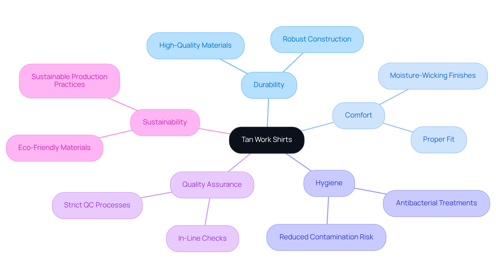 Start at the center with the main topic of tan work shirts, then explore each branch to see how durability, comfort, hygiene, quality assurance, and sustainability contribute to their effectiveness in various industries.