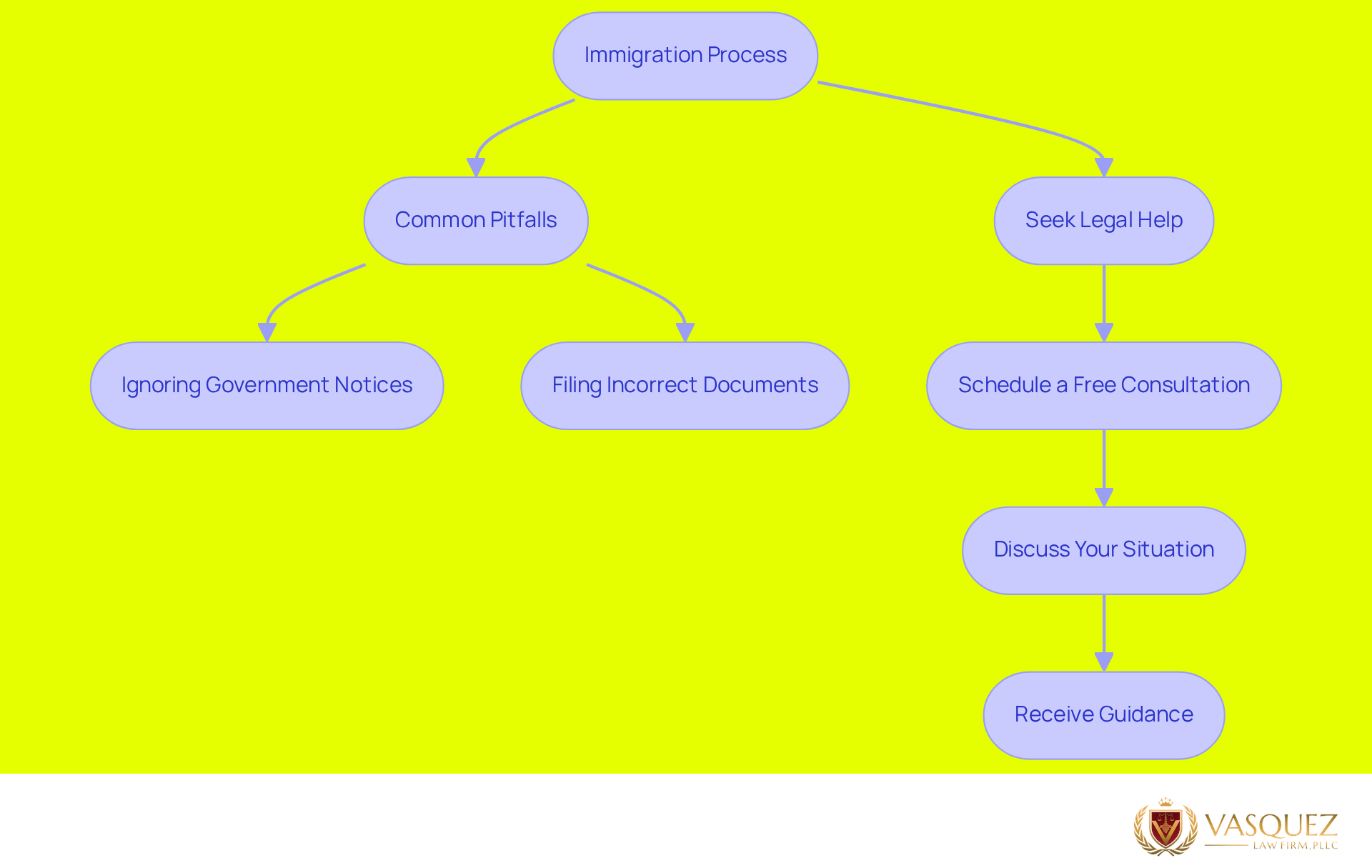 This flowchart guides you through the immigration process. Follow the arrows to see common mistakes to avoid and the steps to take for seeking legal assistance. Red boxes highlight pitfalls, while blue boxes show how to get help.