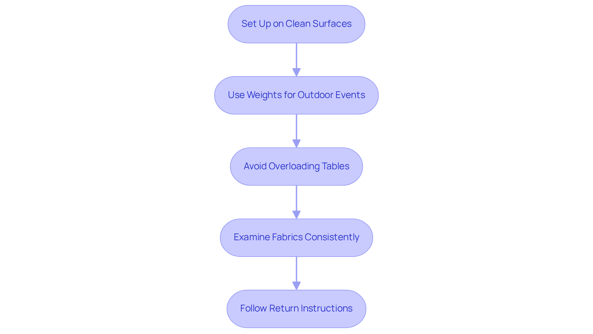 Each box represents a step to ensure your linens stay in great shape during the event. Follow the arrows to see the order in which to handle each guideline.