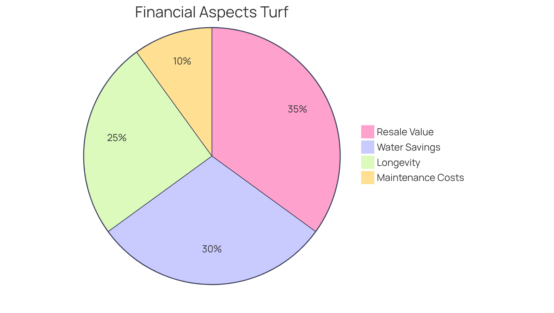 Each segment of the pie chart shows a different financial factor related to artificial turf. The larger the segment, the more significant that factor is in terms of costs or savings. For example, water savings can lead to substantial reductions in bills, while maintenance costs are relatively low compared to natural grass.