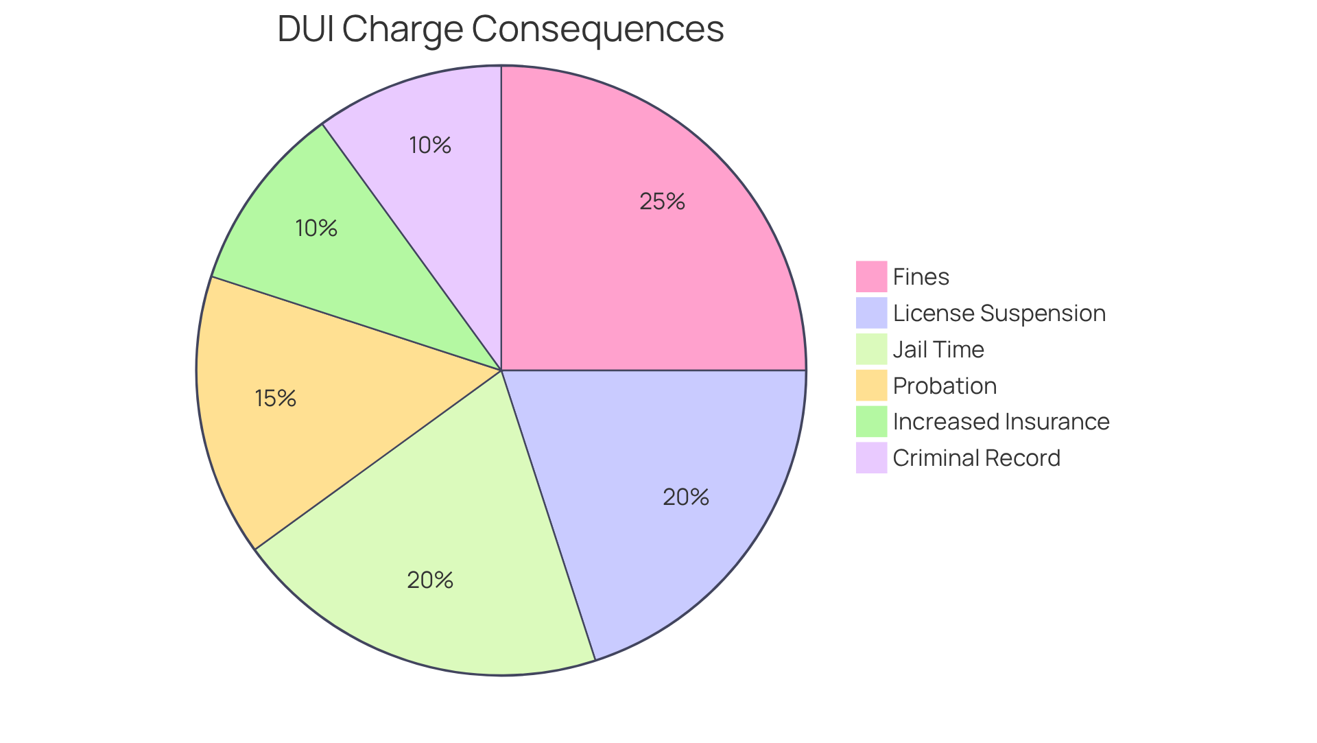 Each slice of the pie represents a different consequence of a DUI charge. The size of each slice indicates how significant that consequence is perceived to be. For example, a larger slice means a more severe impact on your life.
