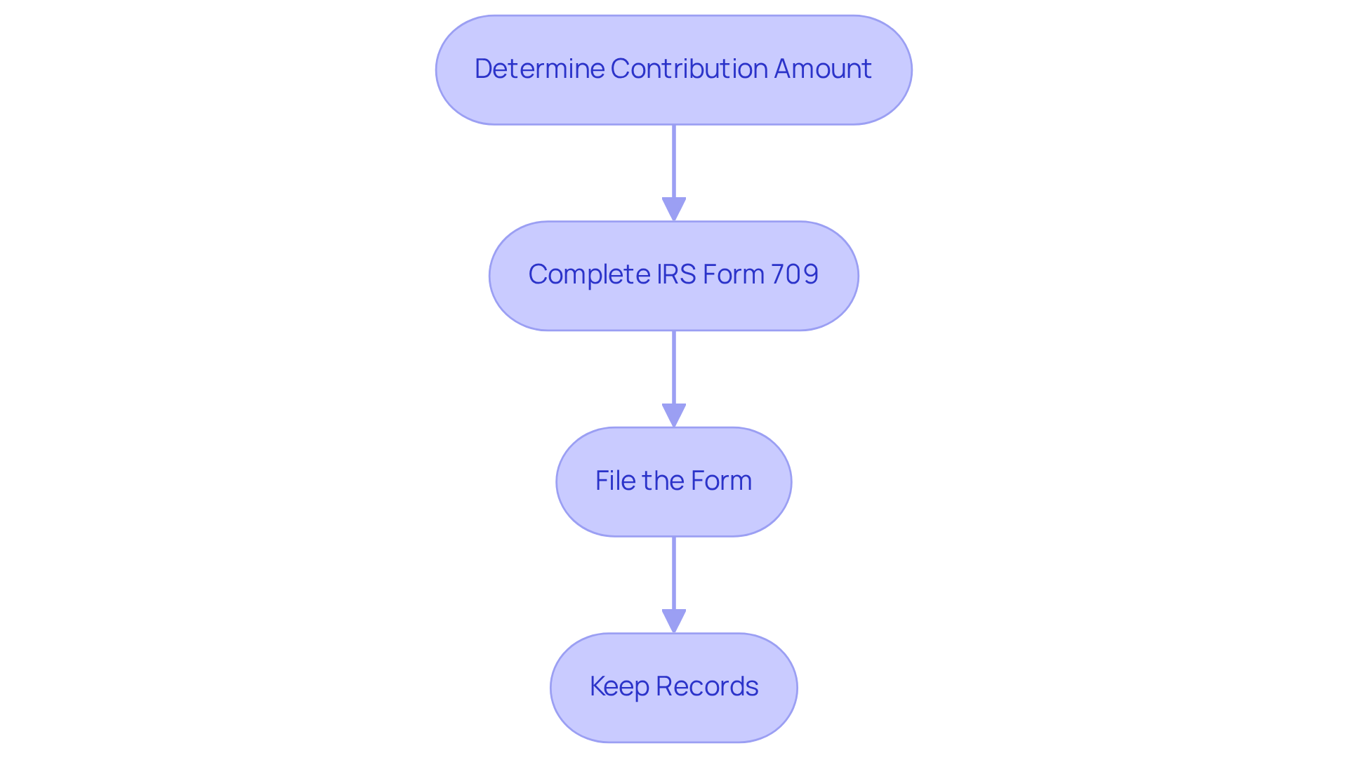 This flowchart guides you through the process of reporting wedding gifts. Start at the top with determining the contribution amount, then follow the arrows down to complete the IRS form, file it, and finally keep your records. Each step is crucial for ensuring compliance with tax regulations. This flowchart guides you through the process of reporting wedding gifts. Start at the top with determining the contribution amount, then follow the arrows down to complete the IRS form, file it, and finally keep your records. Each step is crucial for ensuring compliance with tax regulations.