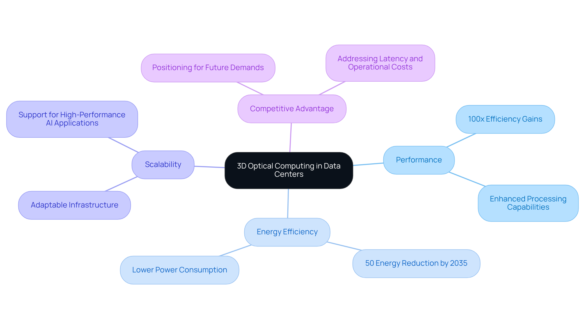 The central node represents the main technology, while the branches show its benefits and implications. Each sub-point provides specific insights or projections related to that benefit.