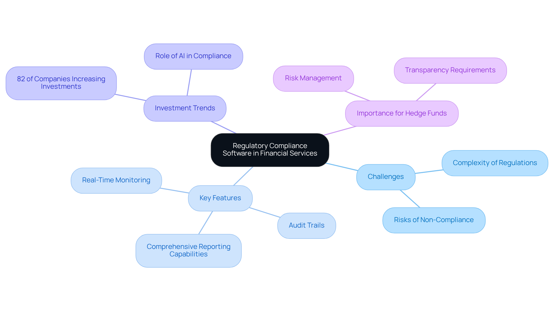 This mindmap starts with the main topic in the center and branches out to show related themes. Each branch represents a different aspect of regulatory compliance software, helping you see how they connect and why they matter in the financial services sector.