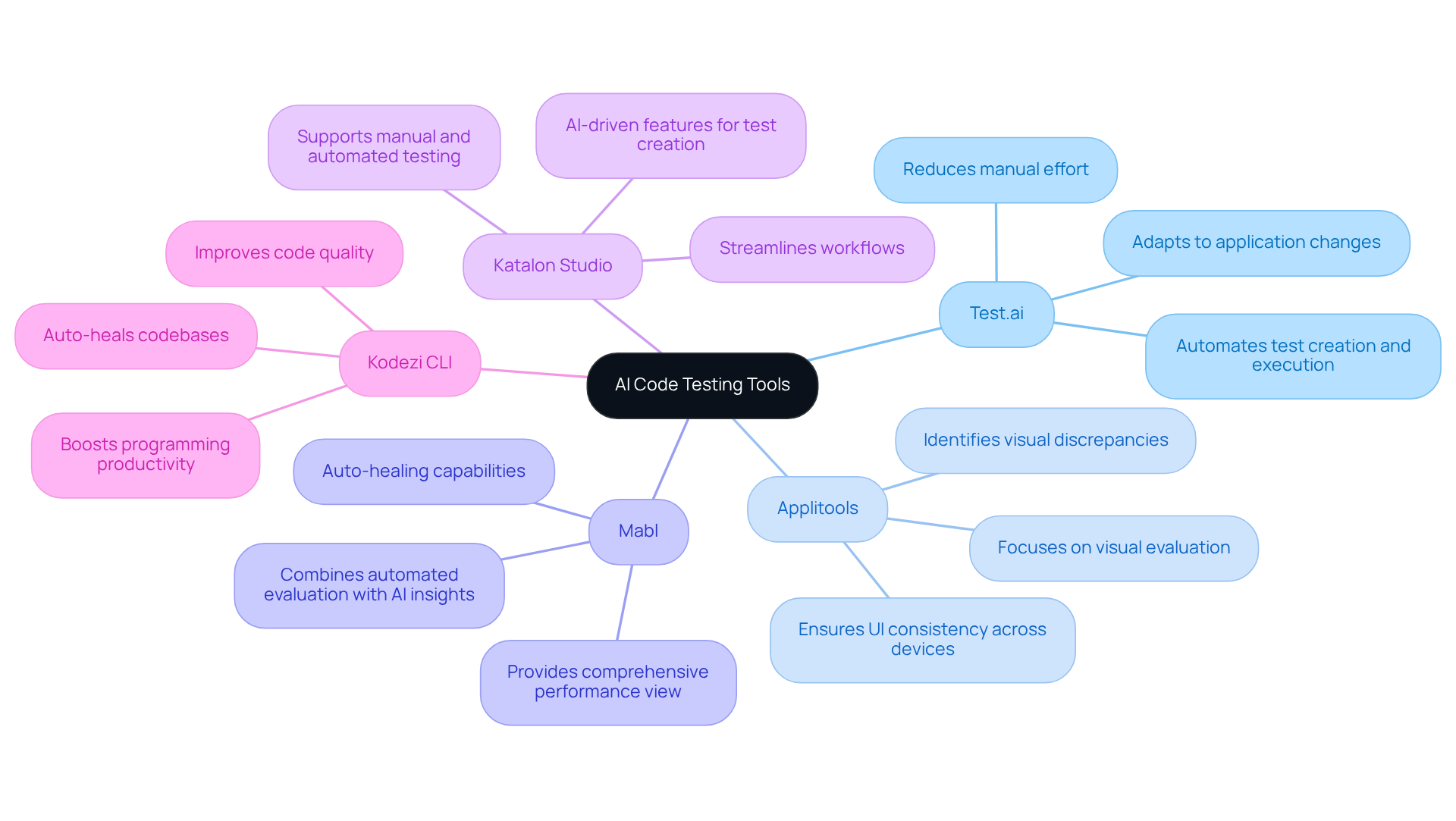 At the center is the main topic, and each branch represents a different tool. Follow the branches to see what makes each tool special and how they can help automate code testing.