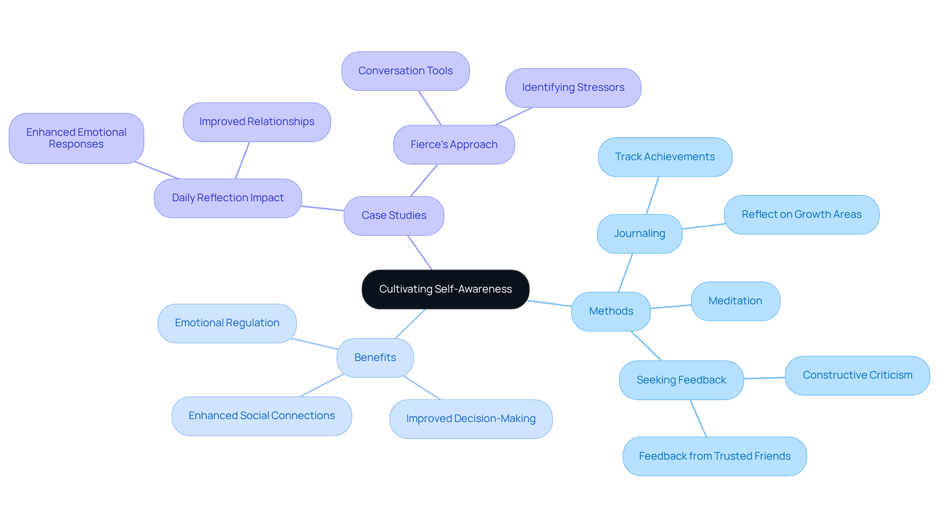 Start at the center with the concept of self-awareness, then explore the branches to see different methods for cultivating it and the benefits that come from being self-aware. Each color represents a different aspect of the journey.