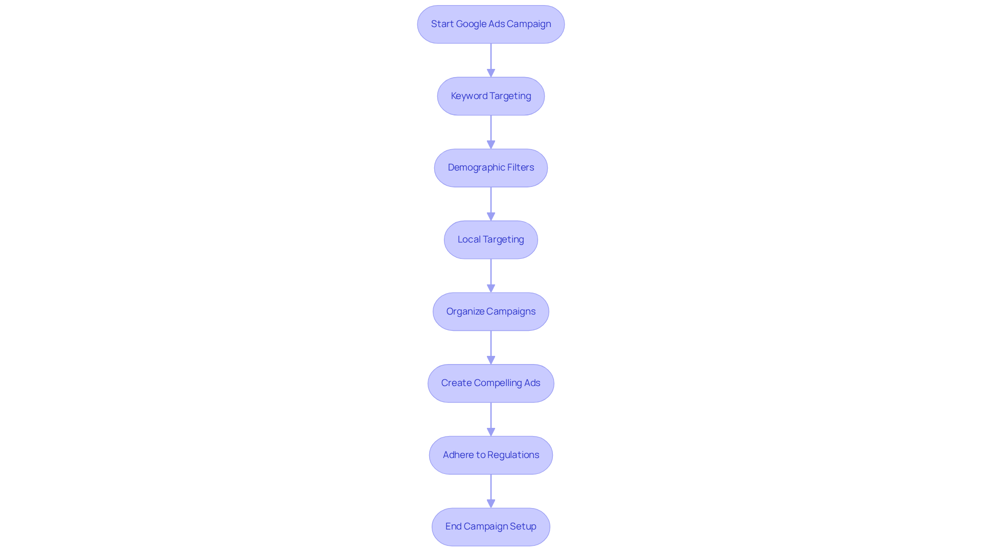Follow the arrows to see how to launch a successful Google Ads campaign. Each box represents a key step in the process, from targeting the right audience to ensuring compliance with regulations.