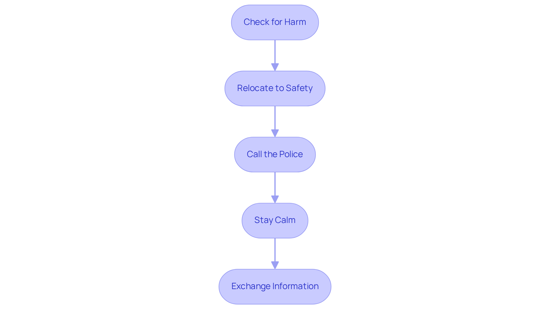 This flowchart guides you through the steps to take right after an accident. Start at the top and follow the arrows down to see what to do next, ensuring you handle the situation safely and effectively.