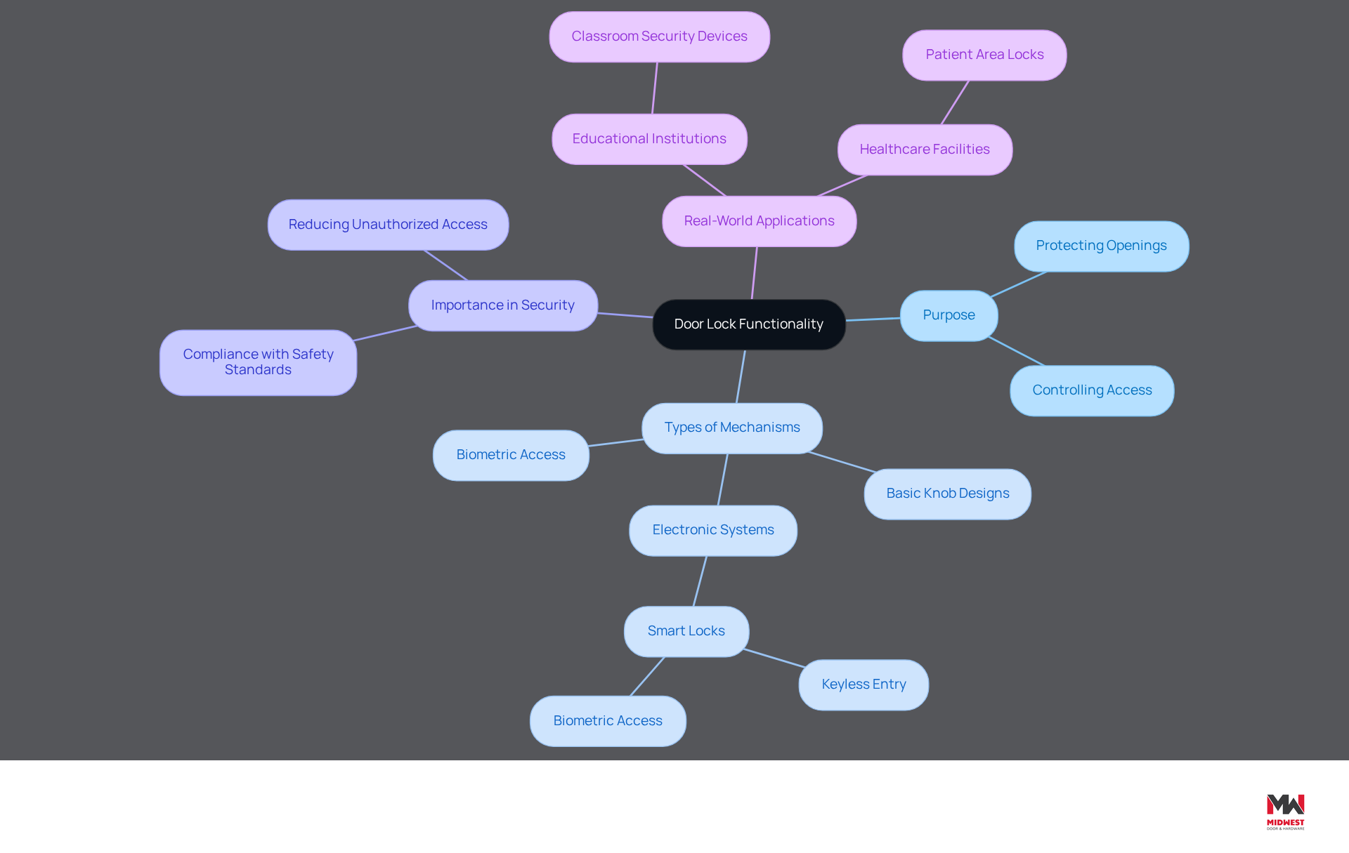 This mindmap illustrates the various aspects of door locks. Start at the center with the main idea, then explore the branches to see how purpose, types, importance, and applications connect. Each color represents a different category, making it easy to follow the relationships. This mindmap illustrates the various aspects of door locks. Start at the center with the main idea, then explore the branches to see how purpose, types, importance, and applications connect. Each color represents a different category, making it easy to follow the relationships.