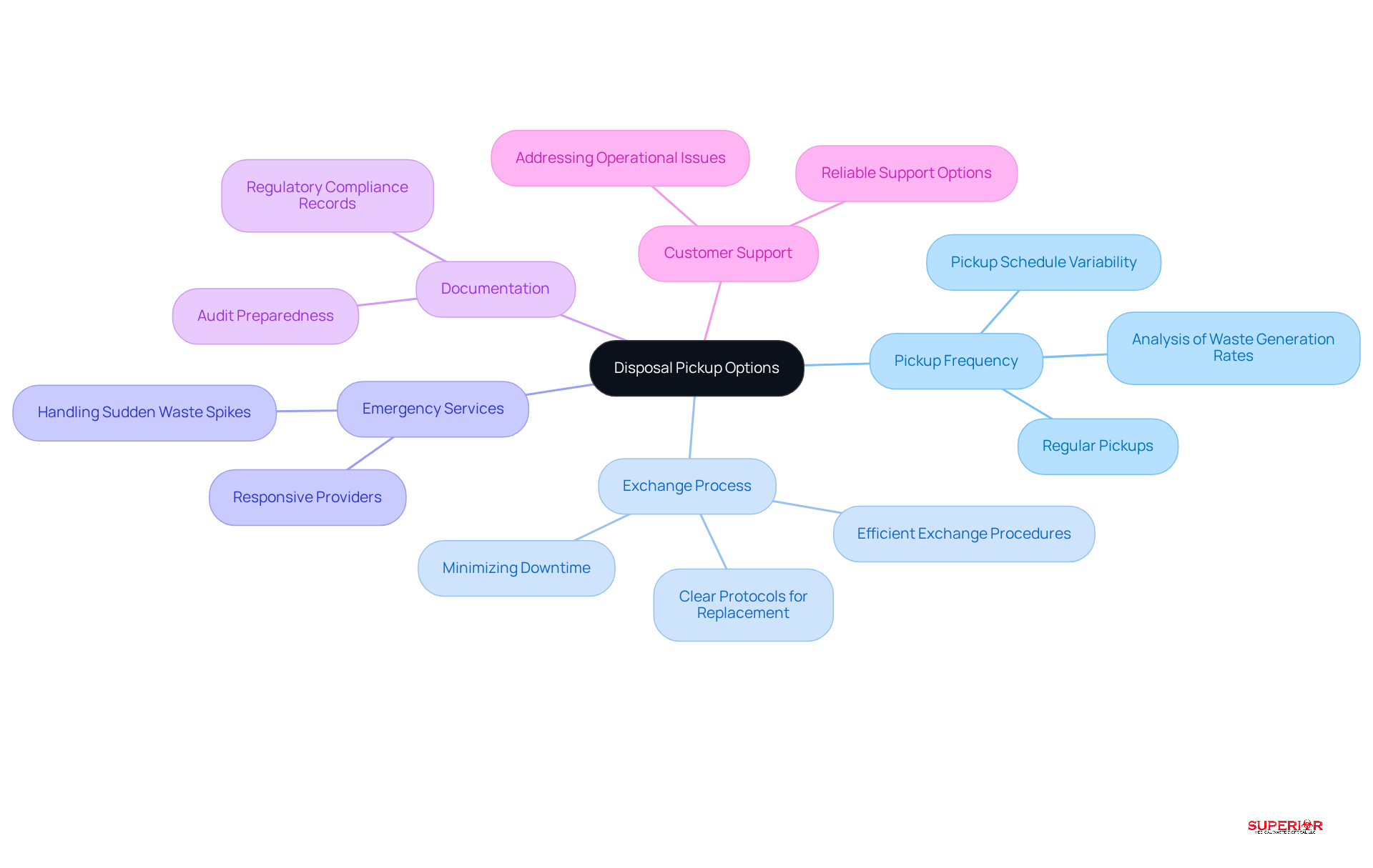 Start at the center with the main topic, then follow the branches to explore each key area of consideration. Each branch highlights important factors to think about when choosing a disposal service.