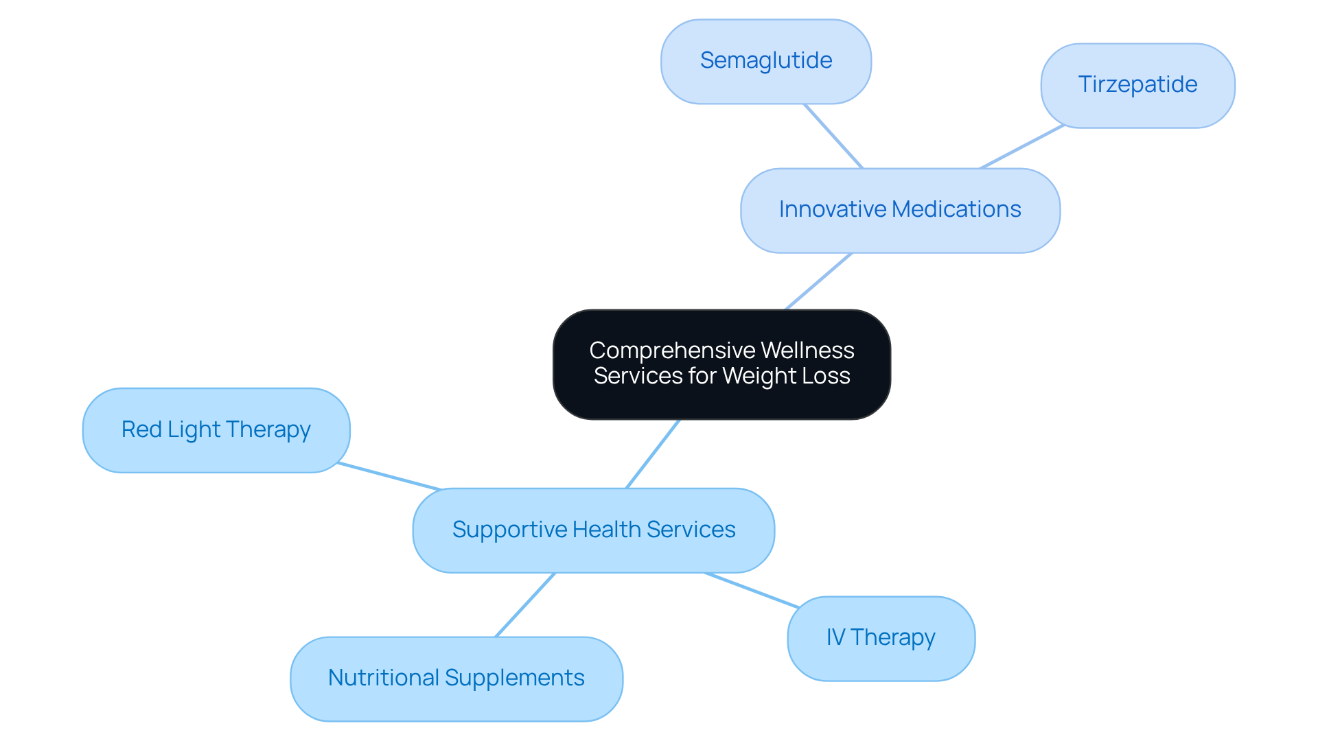 This mindmap shows the different services and medications available to support your weight loss journey. Start at the center with the main theme, then follow the branches to see the specific services and medications that can help you succeed.