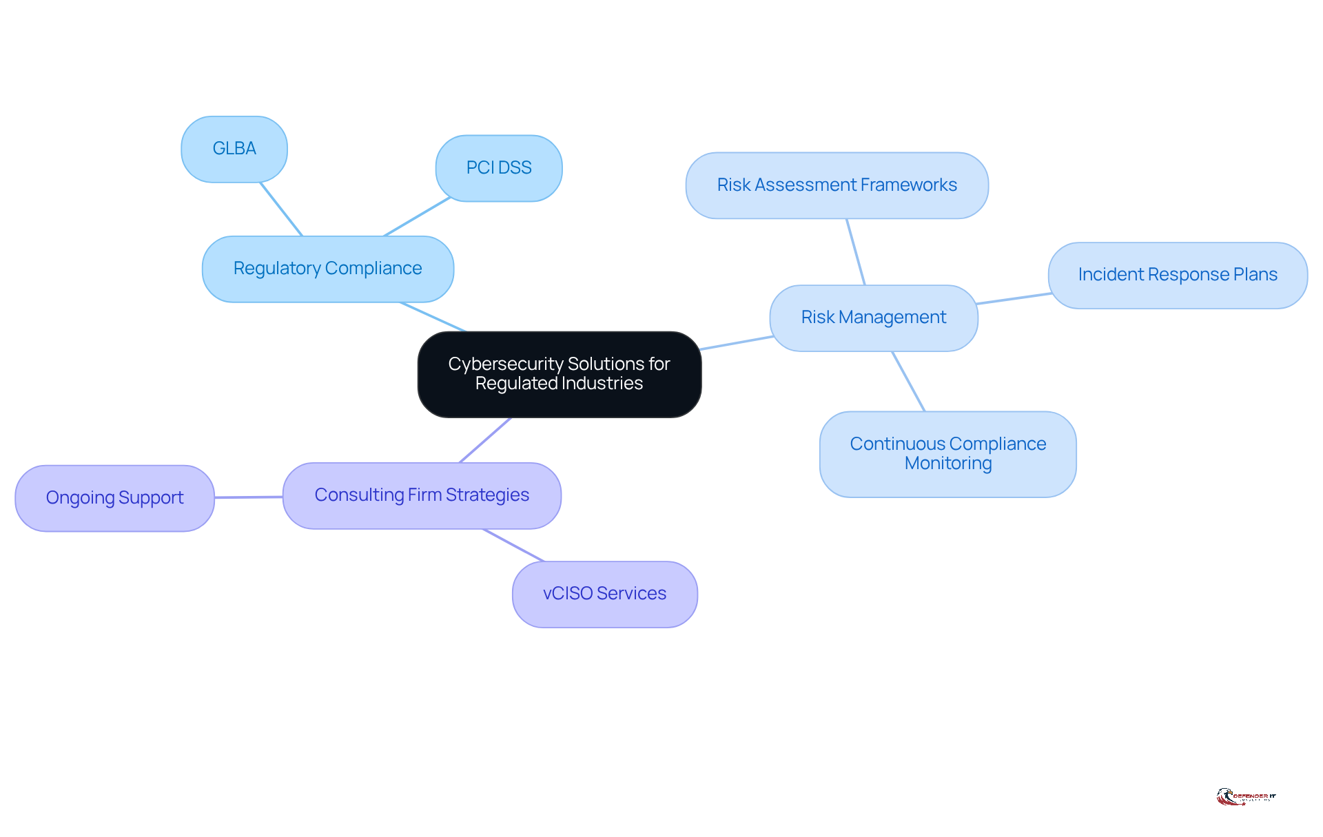 The central node represents the main topic of cybersecurity solutions. Each branch shows a key area of focus, with further details under each sub-node. This layout helps you see how different strategies connect to the overall goal of enhancing security in regulated industries. The central node represents the main topic of cybersecurity solutions. Each branch shows a key area of focus, with further details under each sub-node. This layout helps you see how different strategies connect to the overall goal of enhancing security in regulated industries.