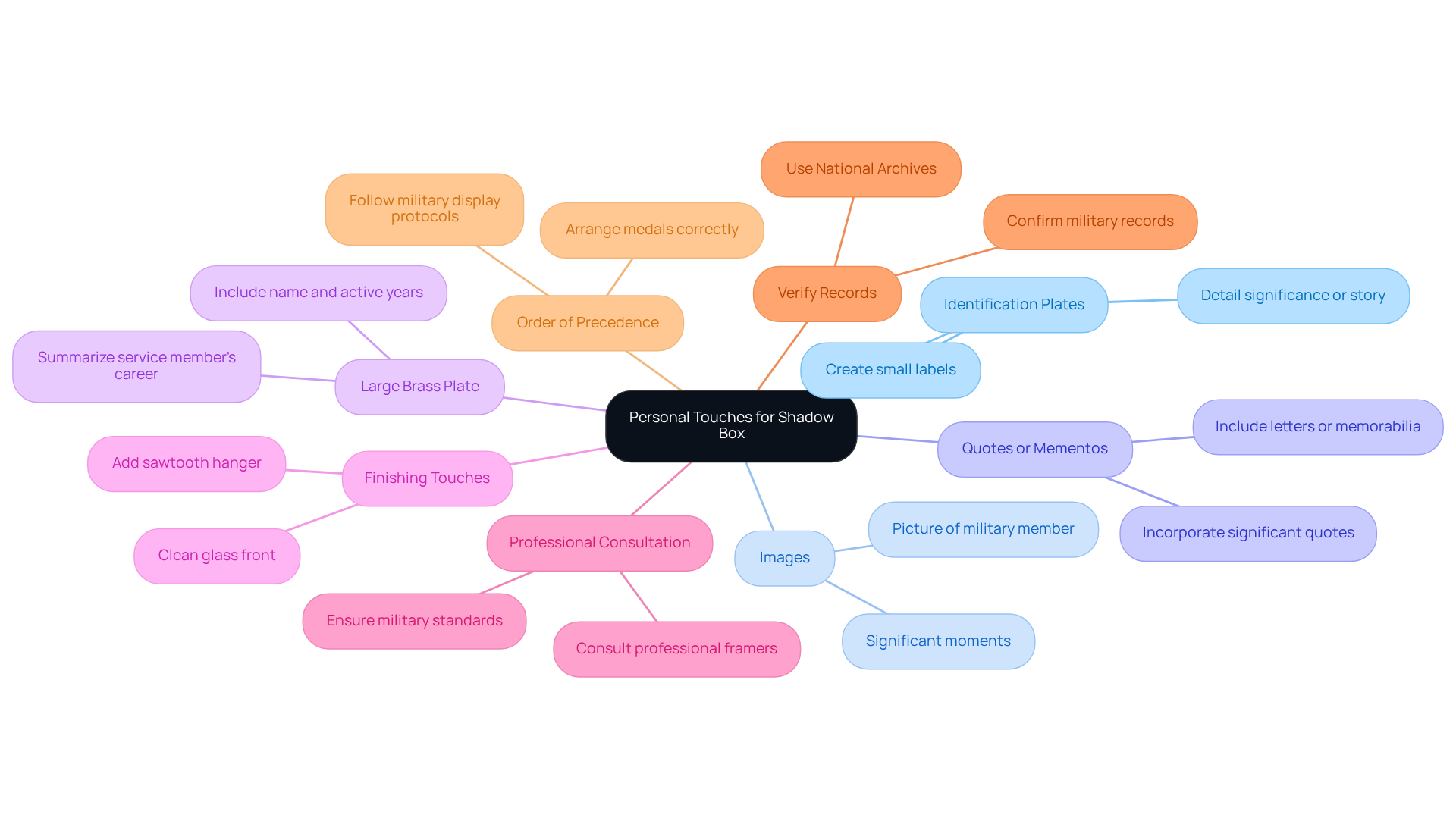 The center represents the main theme of personalizing your shadow box. Each branch shows a different way to add a personal touch, making the display more meaningful and unique.