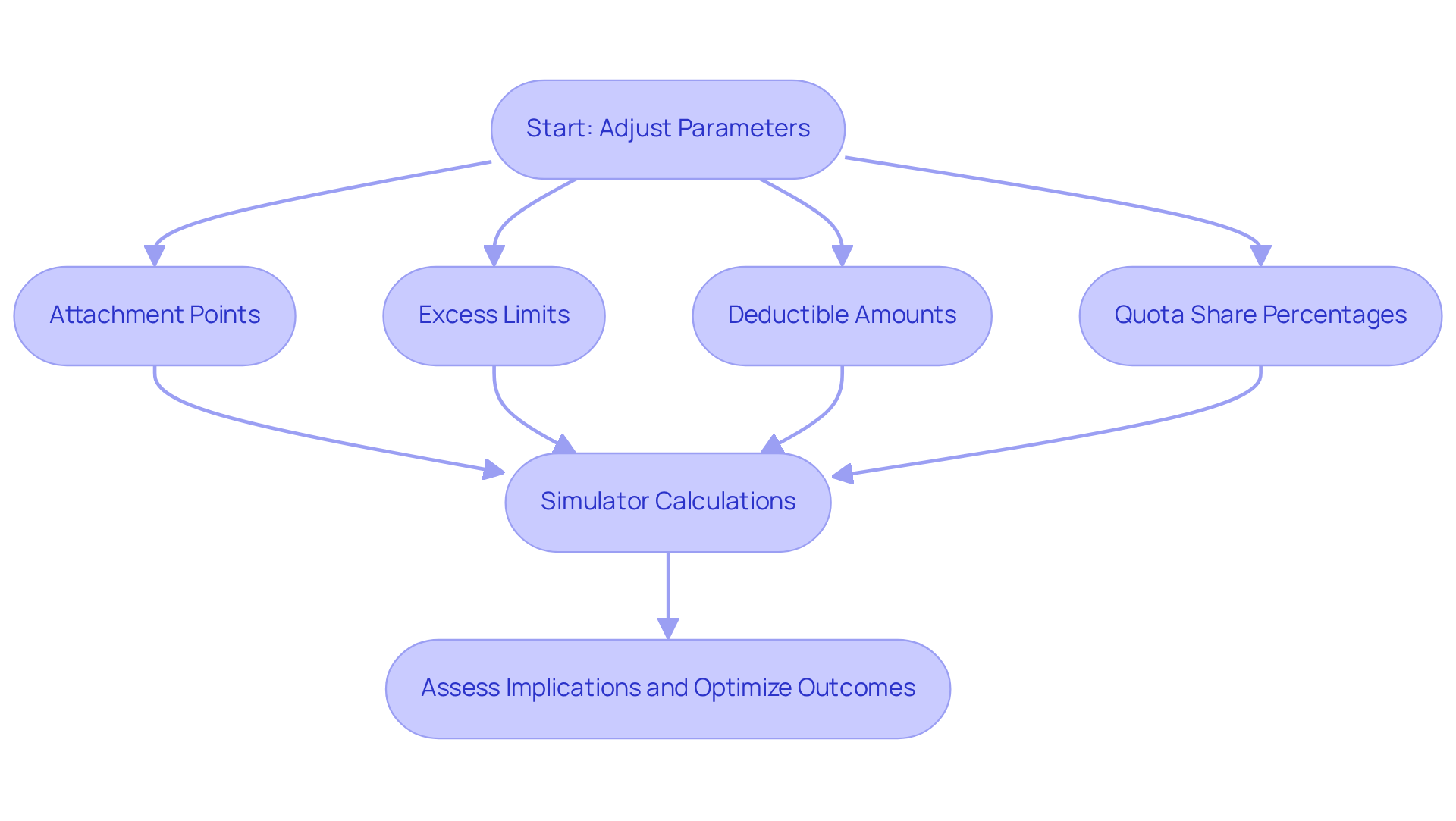 This flowchart shows how adjusting different parameters in the Captive Loss Simulator leads to calculations that help companies assess their risk and optimize their claims processing. Follow the arrows to see how each adjustment influences the overall outcome.