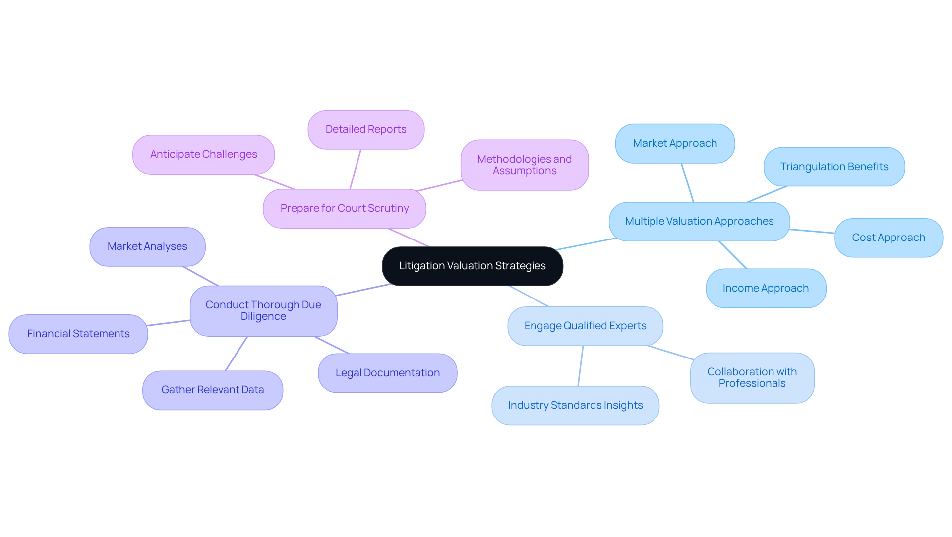 This mindmap starts with the main topic in the center and branches out into key strategies. Each branch represents a different approach to litigation valuation, and the sub-branches provide additional details. Follow the branches to explore how each strategy contributes to effective litigation assessments. This mindmap starts with the main topic in the center and branches out into key strategies. Each branch represents a different approach to litigation valuation, and the sub-branches provide additional details. Follow the branches to explore how each strategy contributes to effective litigation assessments.