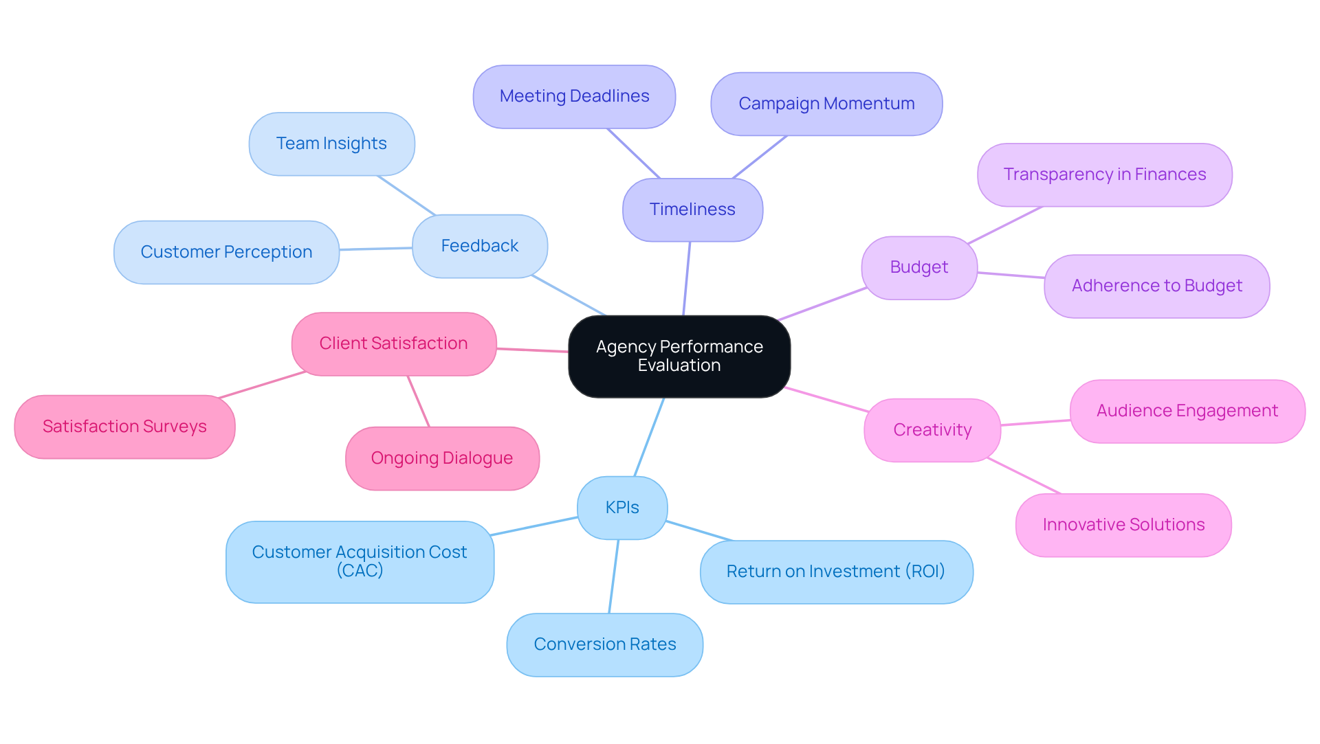 This mindmap starts with the central theme of evaluating agency performance. Each branch represents a key area of focus, with further details on specific metrics or actions that contribute to that area. Follow the branches to see how each metric plays a role in assessing overall performance. This mindmap starts with the central theme of evaluating agency performance. Each branch represents a key area of focus, with further details on specific metrics or actions that contribute to that area. Follow the branches to see how each metric plays a role in assessing overall performance.