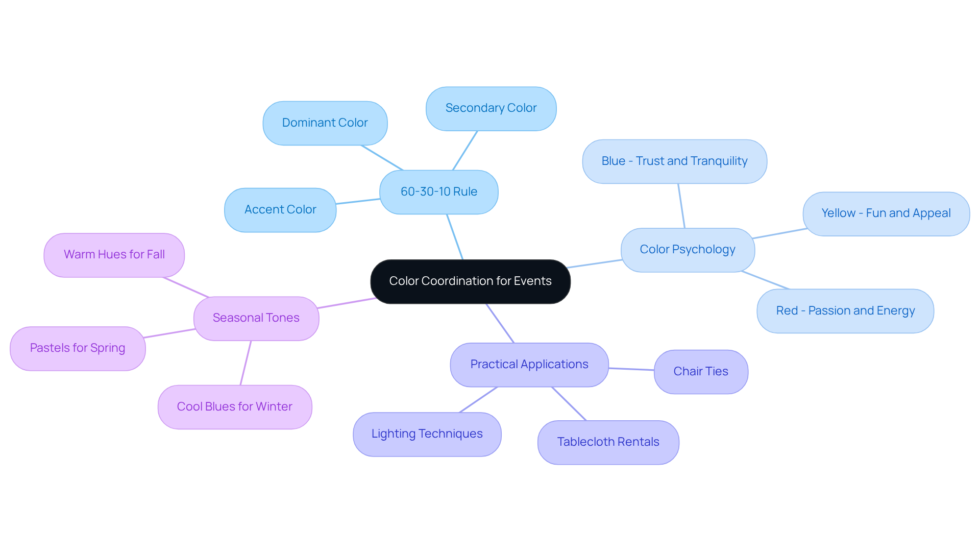 The central idea is color coordination, with branches showing different strategies and concepts. Each color represents a different aspect of the overall theme, helping you visualize how to create a cohesive look.