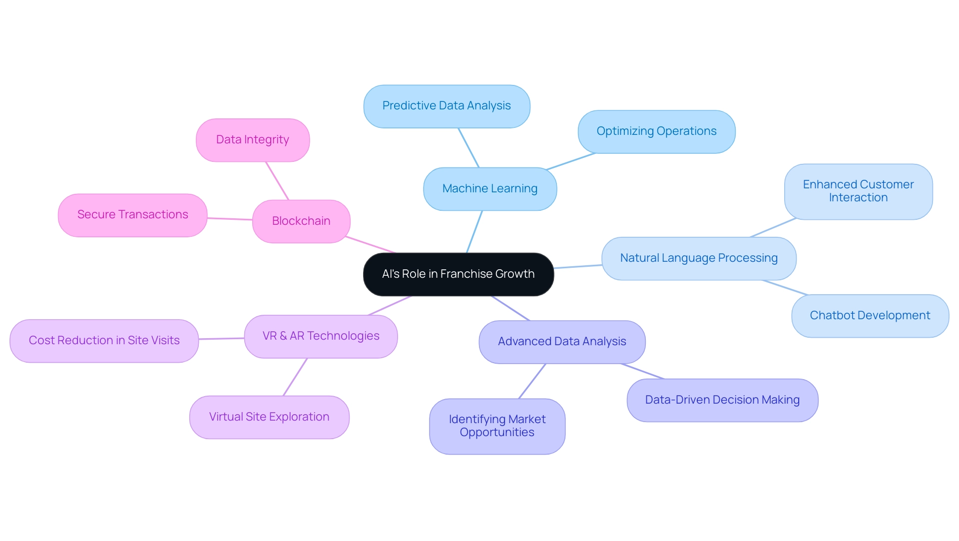 The central node represents the overarching theme, while branches indicate key technologies and trends in AI related to franchising, with distinct colors for each main branch.