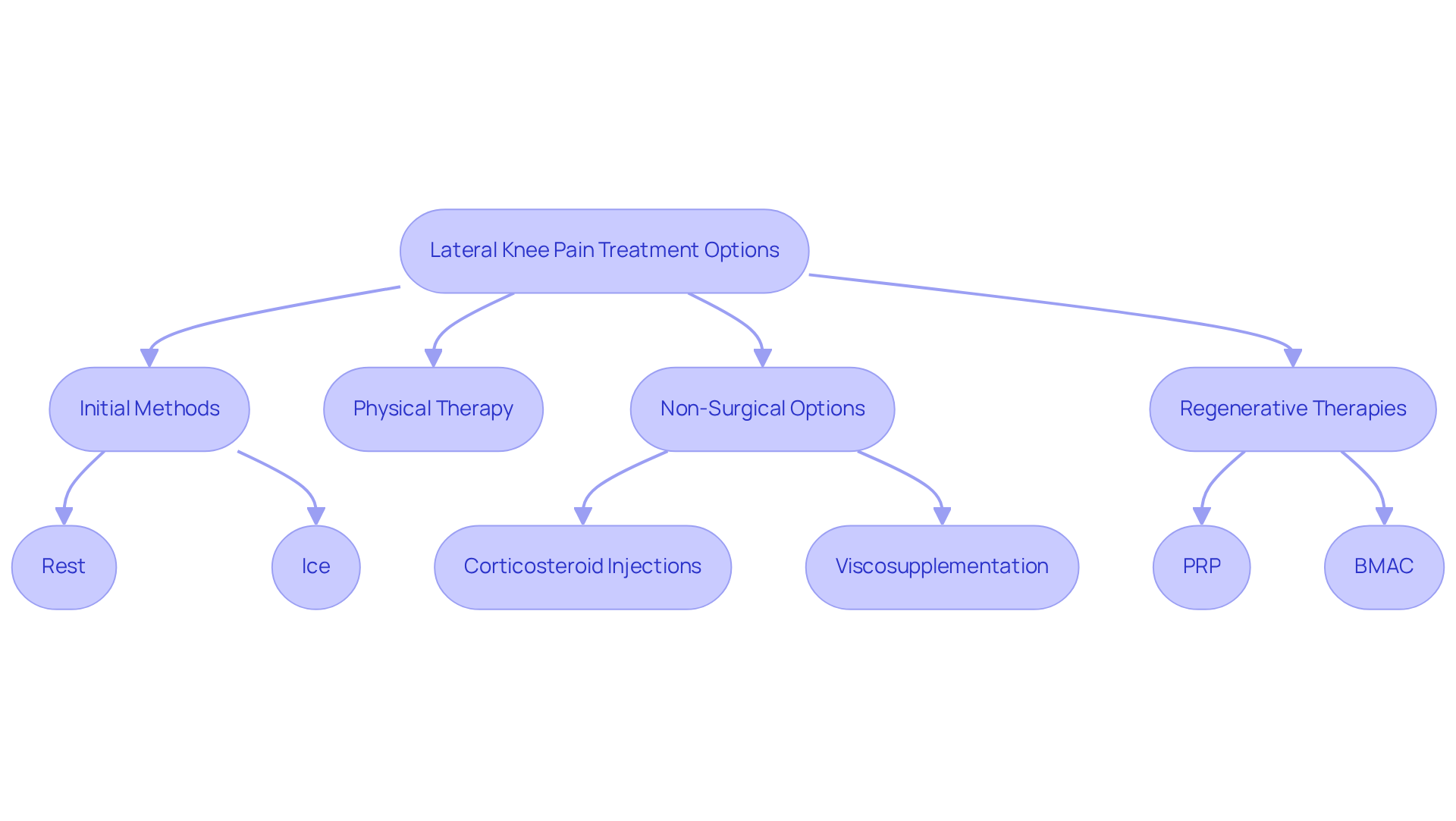 Follow the arrows to see the progression of treatment options. Each box represents a step in the journey to recovery, starting from basic methods to advanced therapies.