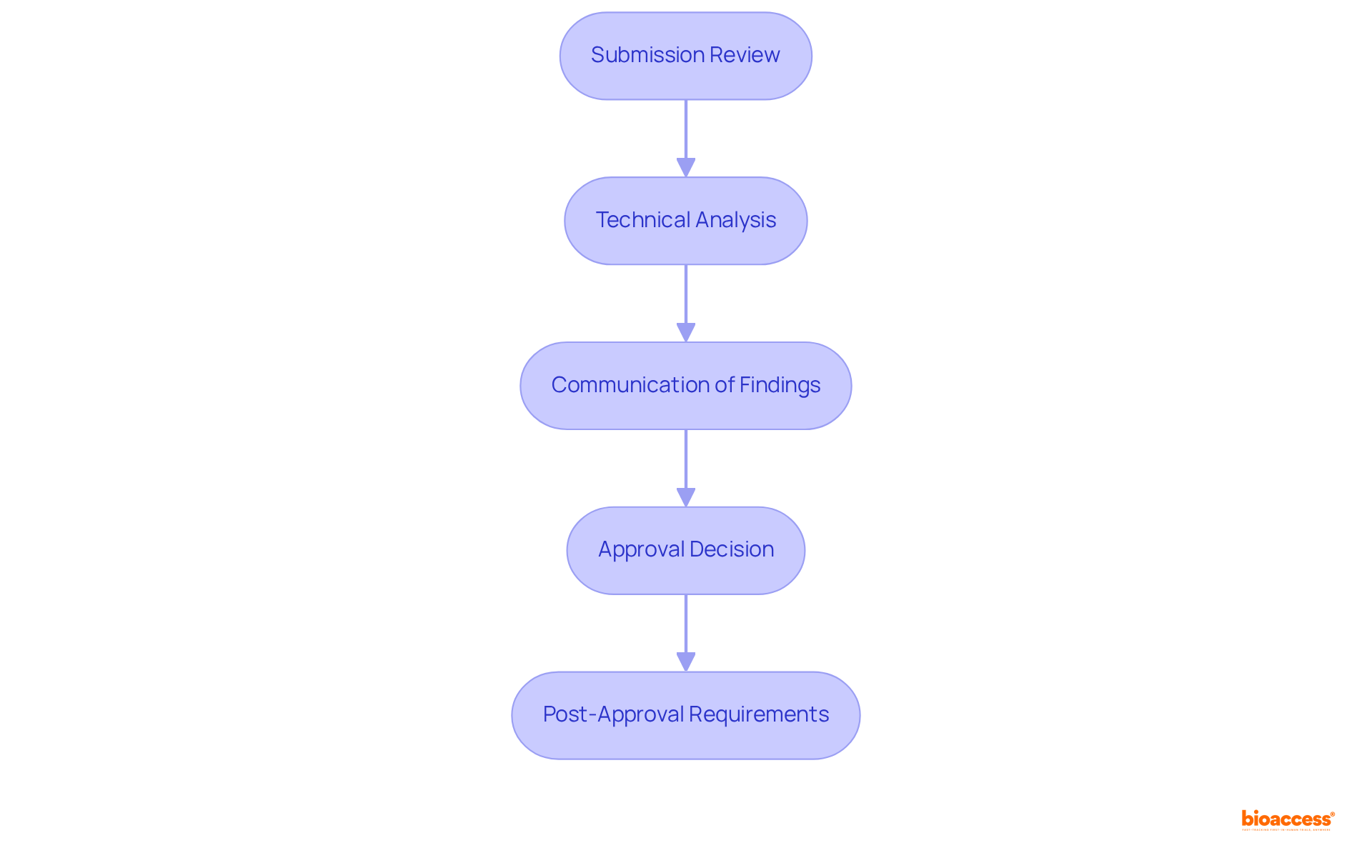 Each box represents a critical stage in the approval process. Follow the arrows to understand how each step connects to the next, from submitting your documents to receiving approval and fulfilling ongoing requirements. Each box represents a critical stage in the approval process. Follow the arrows to understand how each step connects to the next, from submitting your documents to receiving approval and fulfilling ongoing requirements.