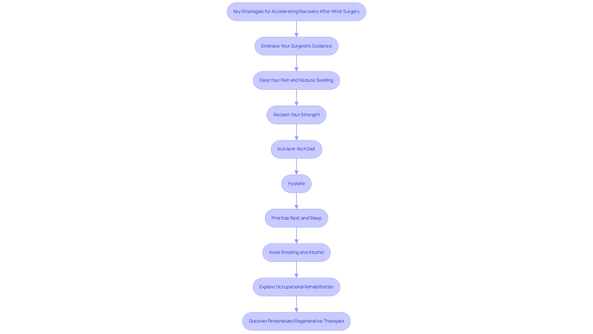 Each box represents a strategy to help you recover after wrist surgery. Follow the arrows to see how each step builds on the previous one, guiding you through your healing journey.