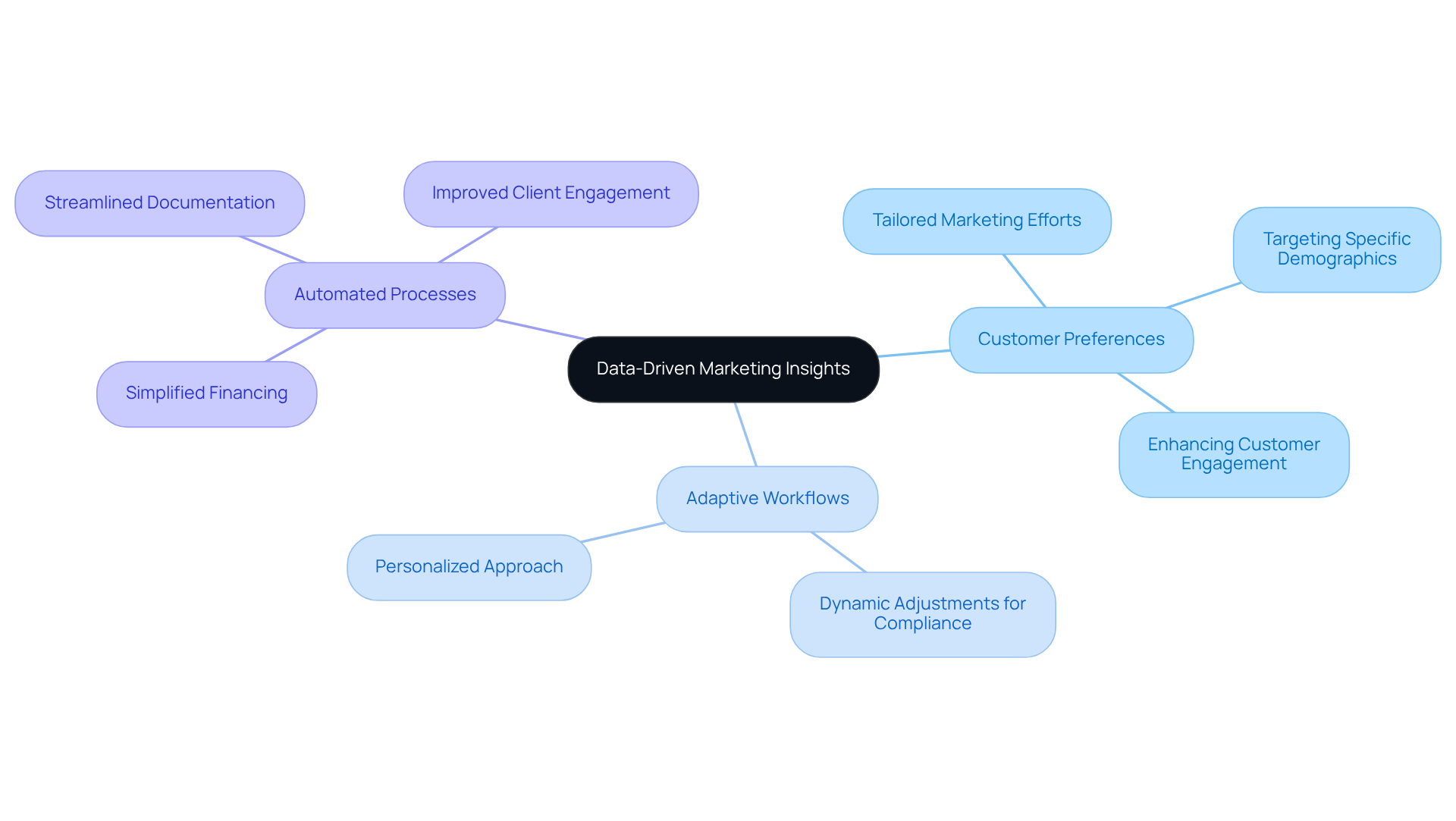 Start at the center with the main idea, then explore each branch to see how different aspects contribute to effective marketing strategies.