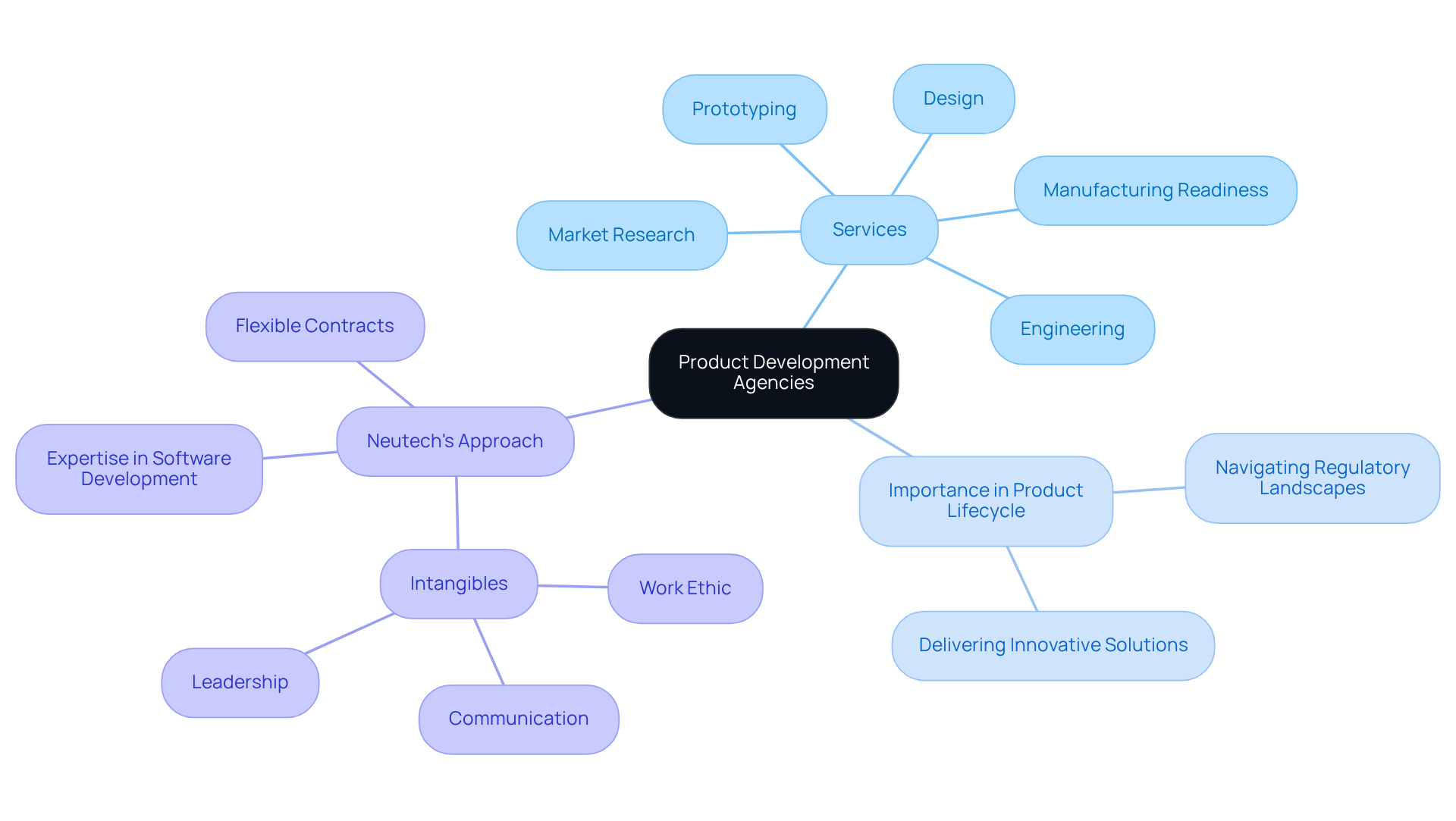 This mindmap illustrates the various aspects of product development agencies. The central node represents the agencies themselves, while the branches show their services, importance, and specific approaches taken by Neutech. Each branch helps you understand how these elements connect and contribute to the overall role of product development agencies.